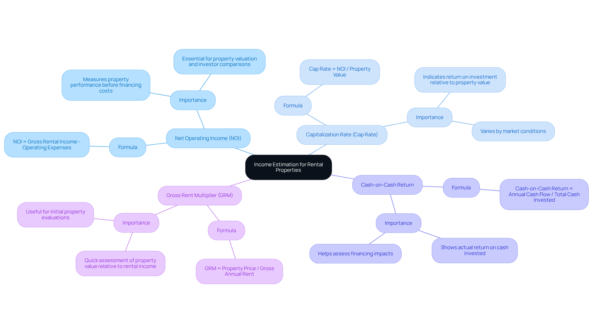 The central node represents the main topic of income estimation, while the branches show different metrics and their formulas. Each metric helps you understand a different aspect of rental property income.