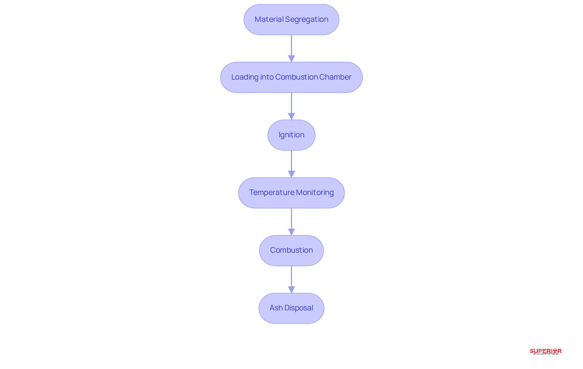 This flowchart shows the steps involved in safely incinerating medical waste. Start at the top with material segregation and follow the arrows down to see how each step leads to the next, ending with ash disposal. Each box represents a crucial part of the process to ensure safe and effective waste management.