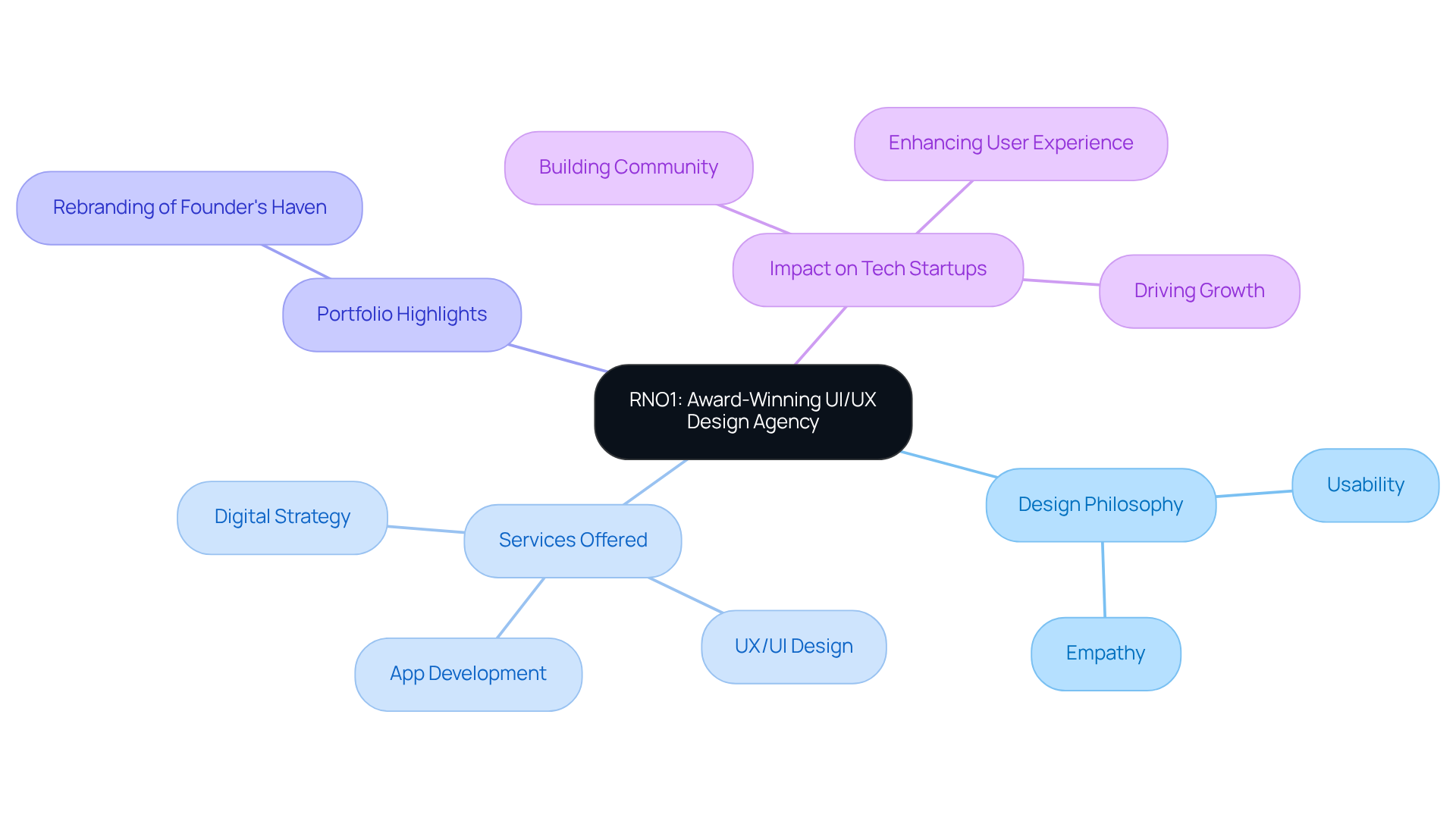 This mindmap illustrates RNO1's core philosophy and services. Start at the center with RNO1, then explore how they prioritize user experience and the specific services they provide to help tech startups thrive.
