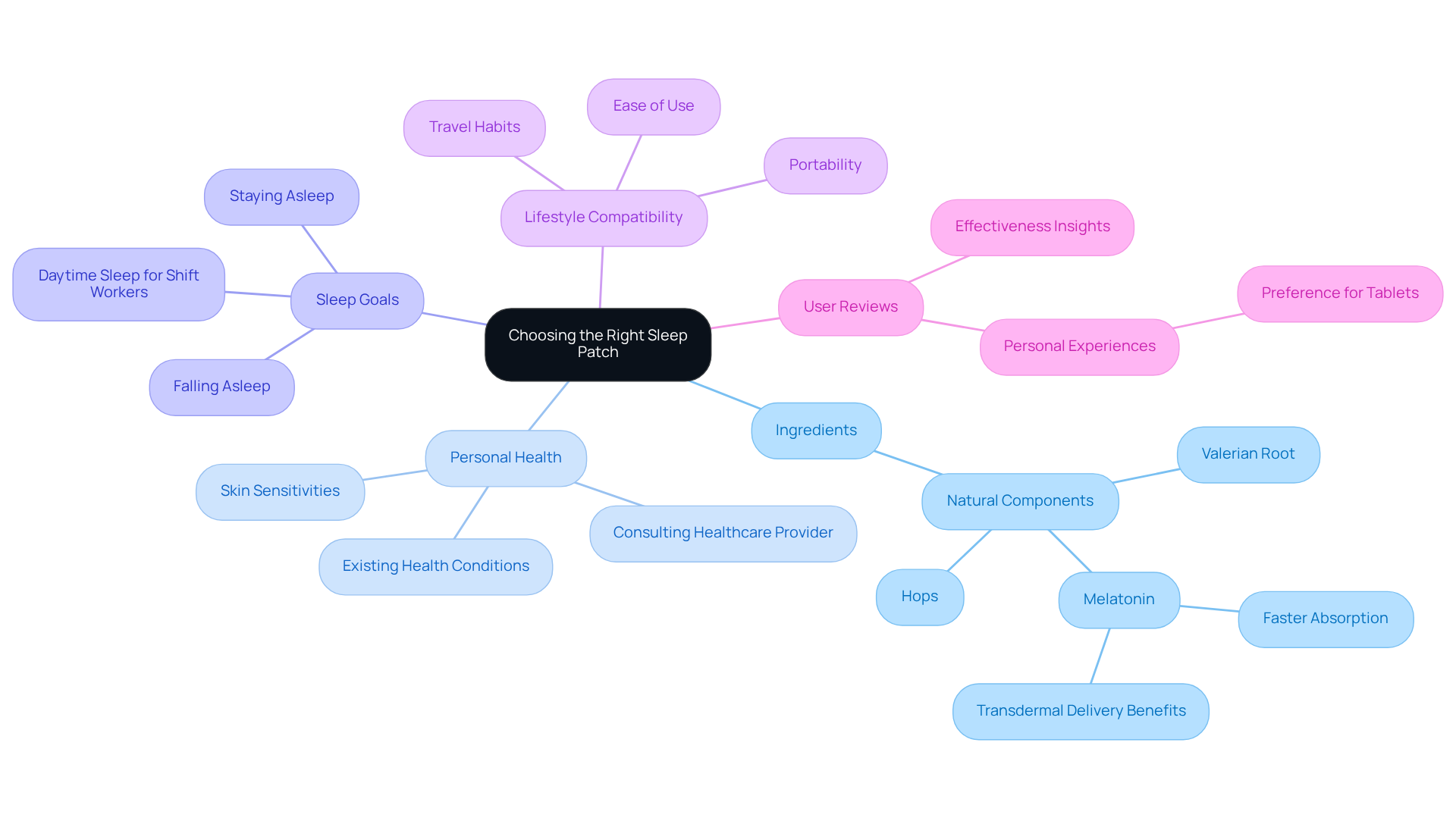 This mindmap helps you visualize the key factors to think about when selecting a sleep patch. Each branch represents a different consideration, and the sub-branches provide more details to guide your decision-making process.