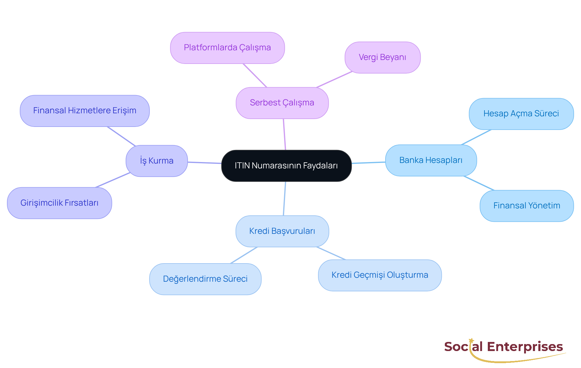 Merkezdeki düğüm, ITIN numarasının genel faydasını ifade ediyor. Dallarda, bu numaranın hangi durumlarda ve nasıl kullanıldığını görebilirsiniz. Her dal, belirli bir kullanım alanını temsil ediyor.