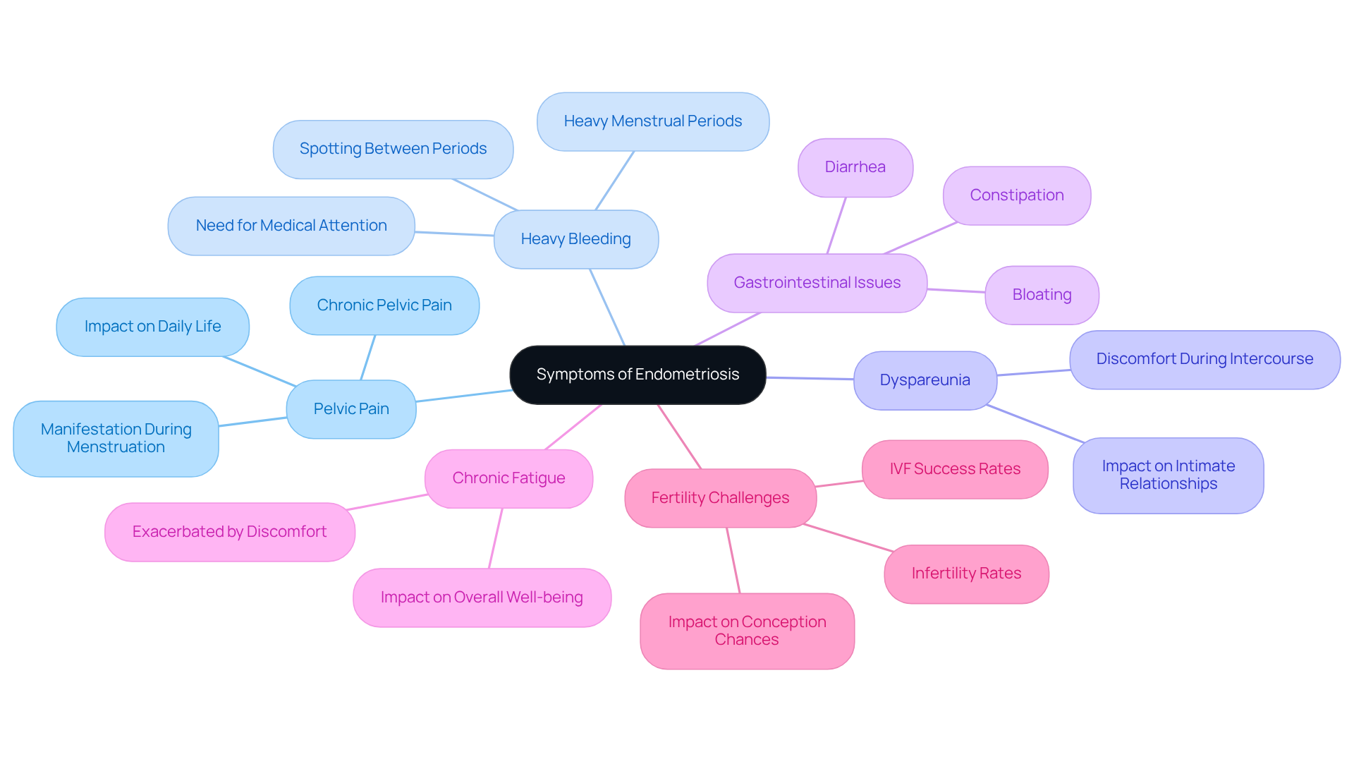 This mindmap starts with the main topic of endometriosis symptoms at the center. Each branch represents a different symptom, and the sub-branches provide more details about how these symptoms affect individuals. It's a great way to visualize the complexity of symptoms and their interconnections.