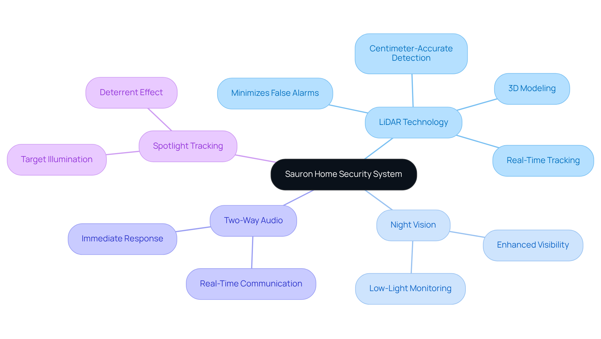 The central node represents the Sauron system, while the branches show the different technologies used. Each sub-branch explains how these technologies enhance home security, making it easier to see the full picture of protection offered.