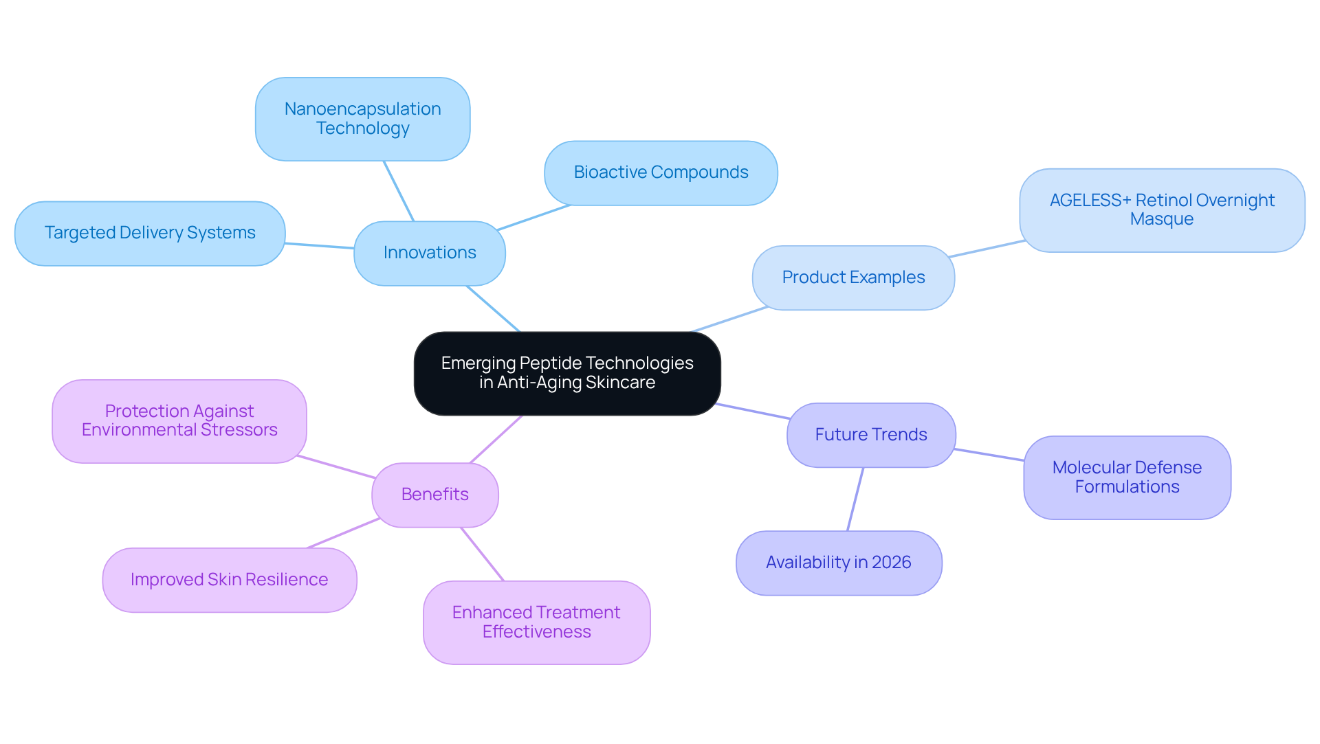 This mindmap starts with the main topic in the center and branches out to show related innovations, products, and future trends in anti-aging skincare. Each branch represents a different aspect of the topic, helping you see how everything connects. This mindmap starts with the main topic in the center and branches out to show related innovations, products, and future trends in anti-aging skincare. Each branch represents a different aspect of the topic, helping you see how everything connects.