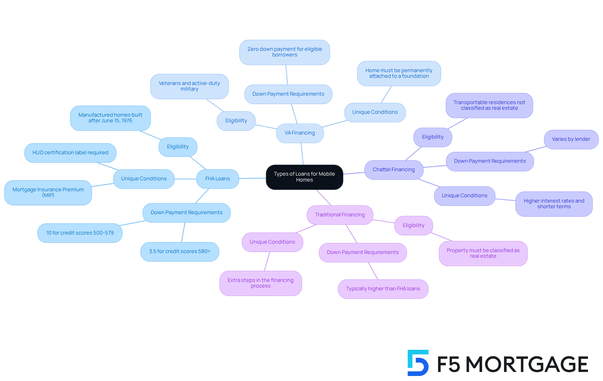 The central node represents the main topic of mobile home loans, while each branch shows a specific loan type. The sub-branches provide details about what makes each loan unique, helping you understand your options at a glance.