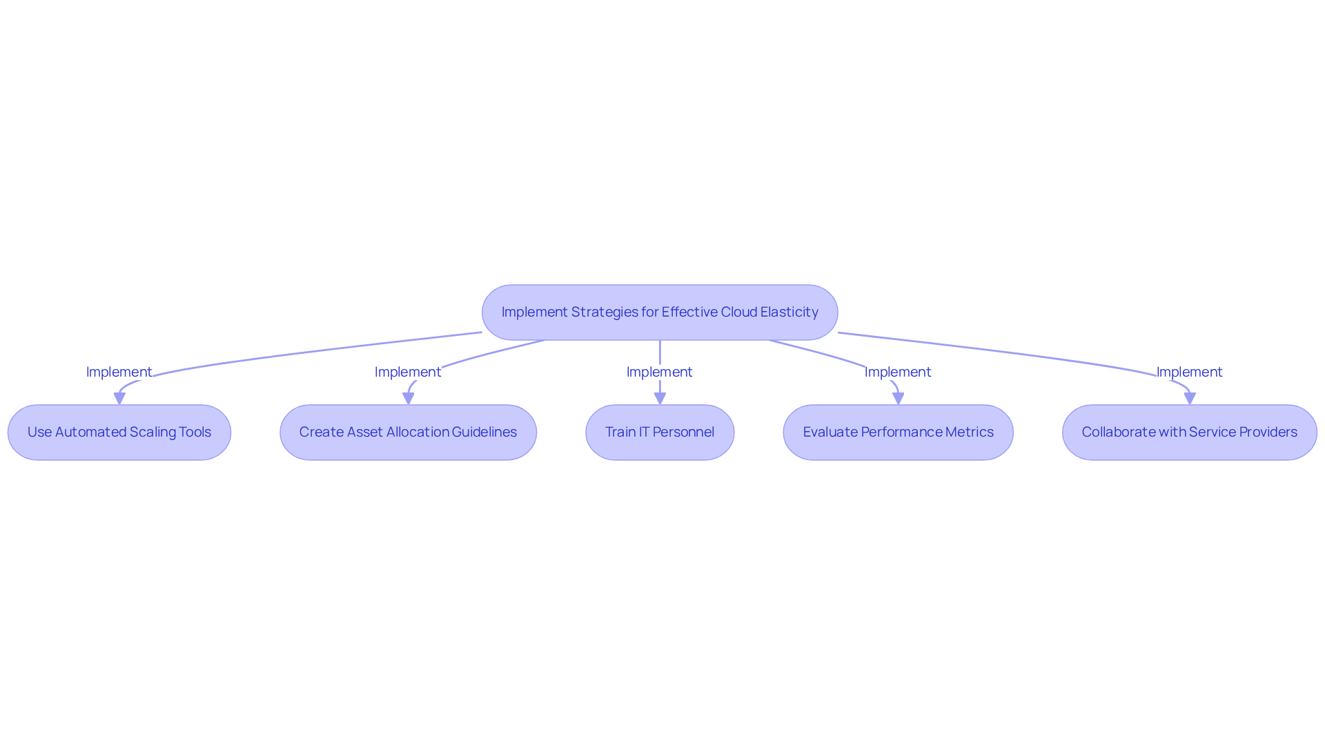 This flowchart outlines the steps hedge funds can take to improve their cloud elasticity. Each box represents a strategy, and the arrows show how these strategies connect and lead to better resource management and performance. This flowchart outlines the steps hedge funds can take to improve their cloud elasticity. Each box represents a strategy, and the arrows show how these strategies connect and lead to better resource management and performance.