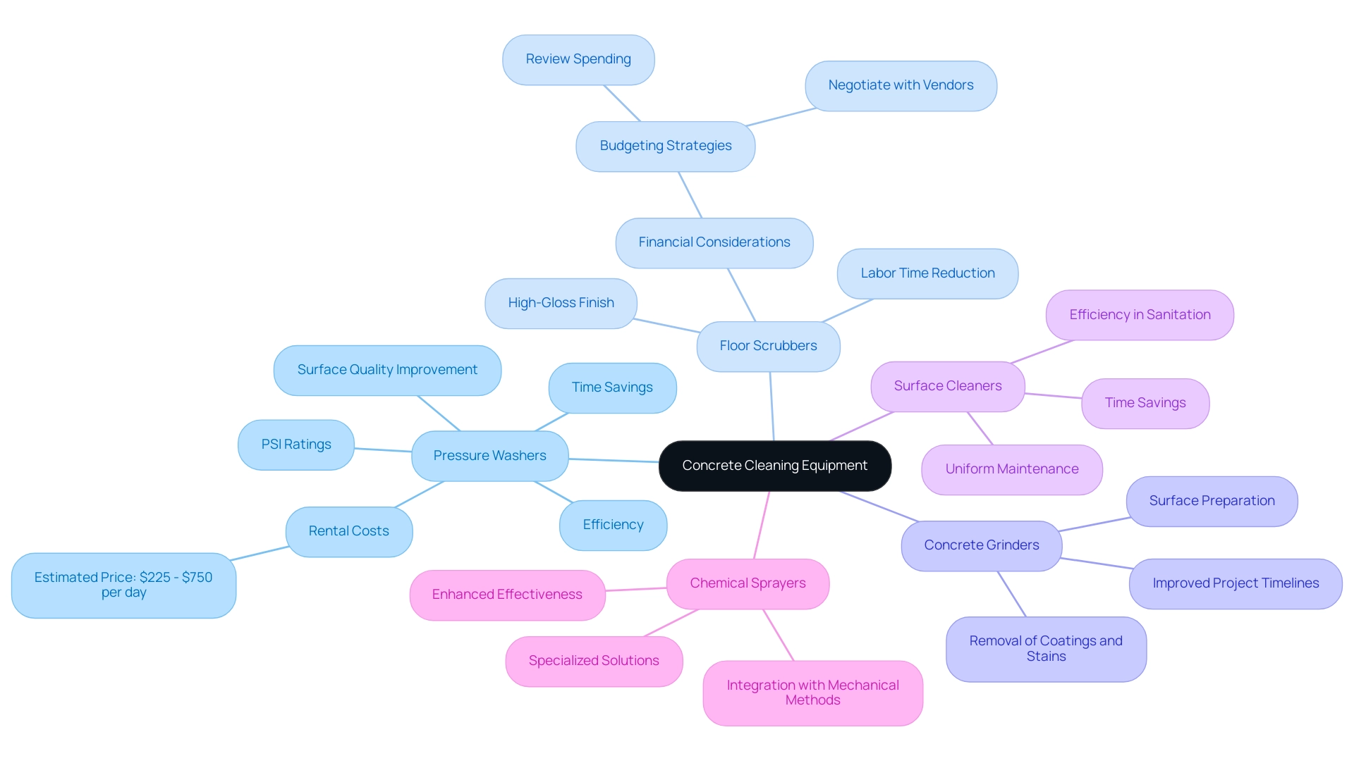 Each branch represents a type of equipment, with sub-branches detailing features and benefits. Colors differentiate the various types for clarity.