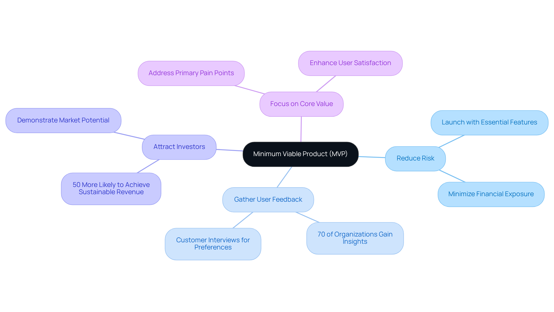 This mindmap starts with the central idea of MVP and branches out to show its key benefits. Each branch highlights how MVP helps startups, making it easier to see the connections and importance of each aspect.