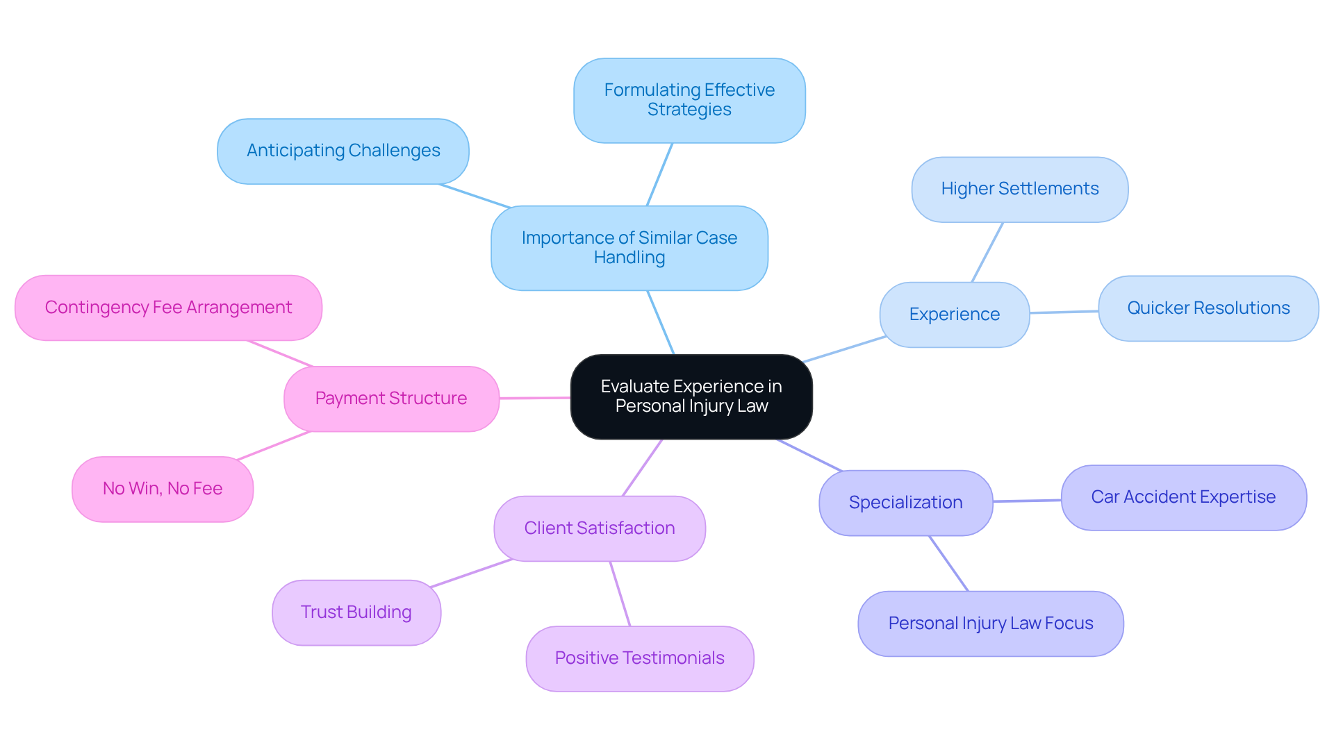 The central node represents the main focus of evaluating attorneys based on their experience. The branches illustrate important aspects such as specialization, client feedback, and payment options, helping you understand what to consider when choosing the right lawyer.