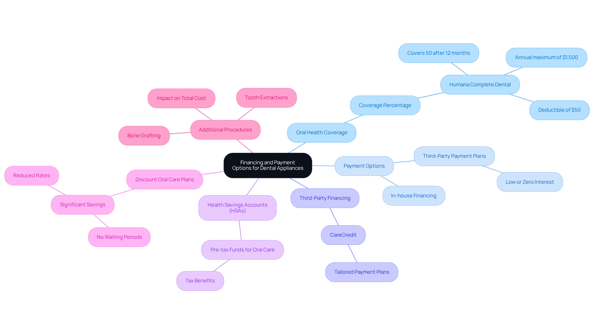 The central node represents the main topic, and each branching section details a specific financing strategy. Explore each branch to understand the different ways you can manage costs associated with dental appliances.