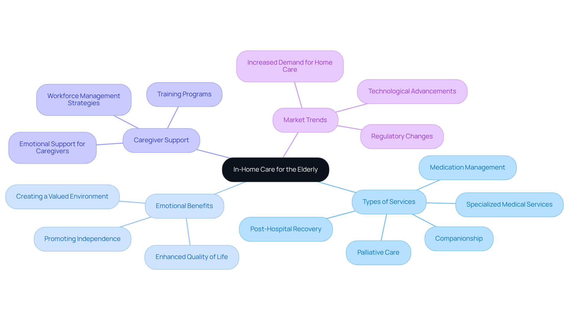 The central node represents the main topic of in-home care, while the branches show different aspects like services and benefits. Each color-coded branch helps you quickly identify related information, making it easier to understand how everything connects.
