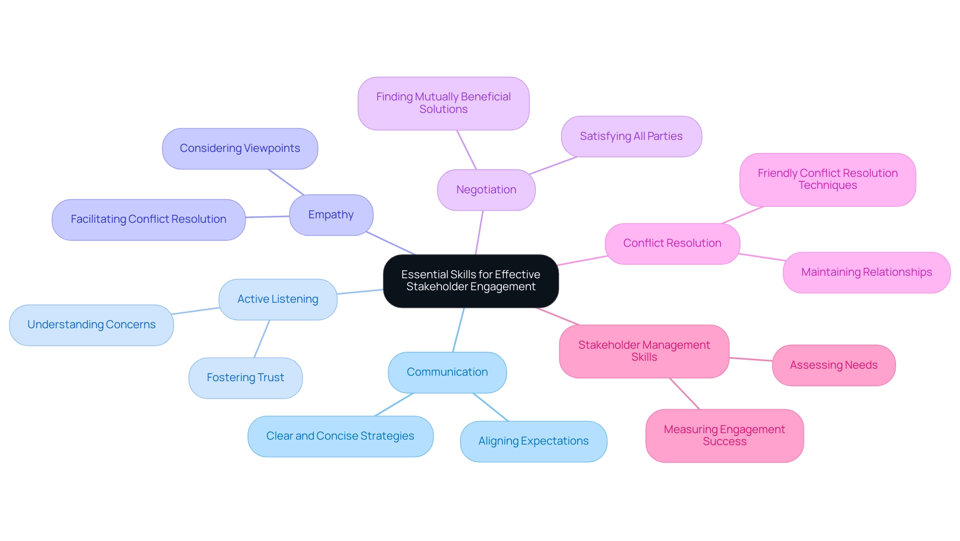 Each branch represents a core skill essential for stakeholder engagement, with colors denoting different skills. Sub-branches provide additional context for understanding the importance of each skill.