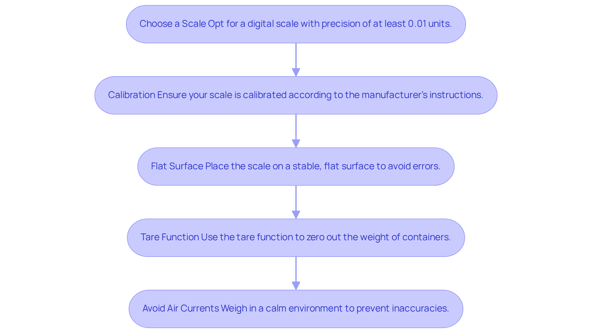 Follow the arrows from one step to the next to learn how to weigh marijuana accurately. Each box explains what you need to do to ensure precise measurements. Follow the arrows from one step to the next to learn how to weigh marijuana accurately. Each box explains what you need to do to ensure precise measurements.