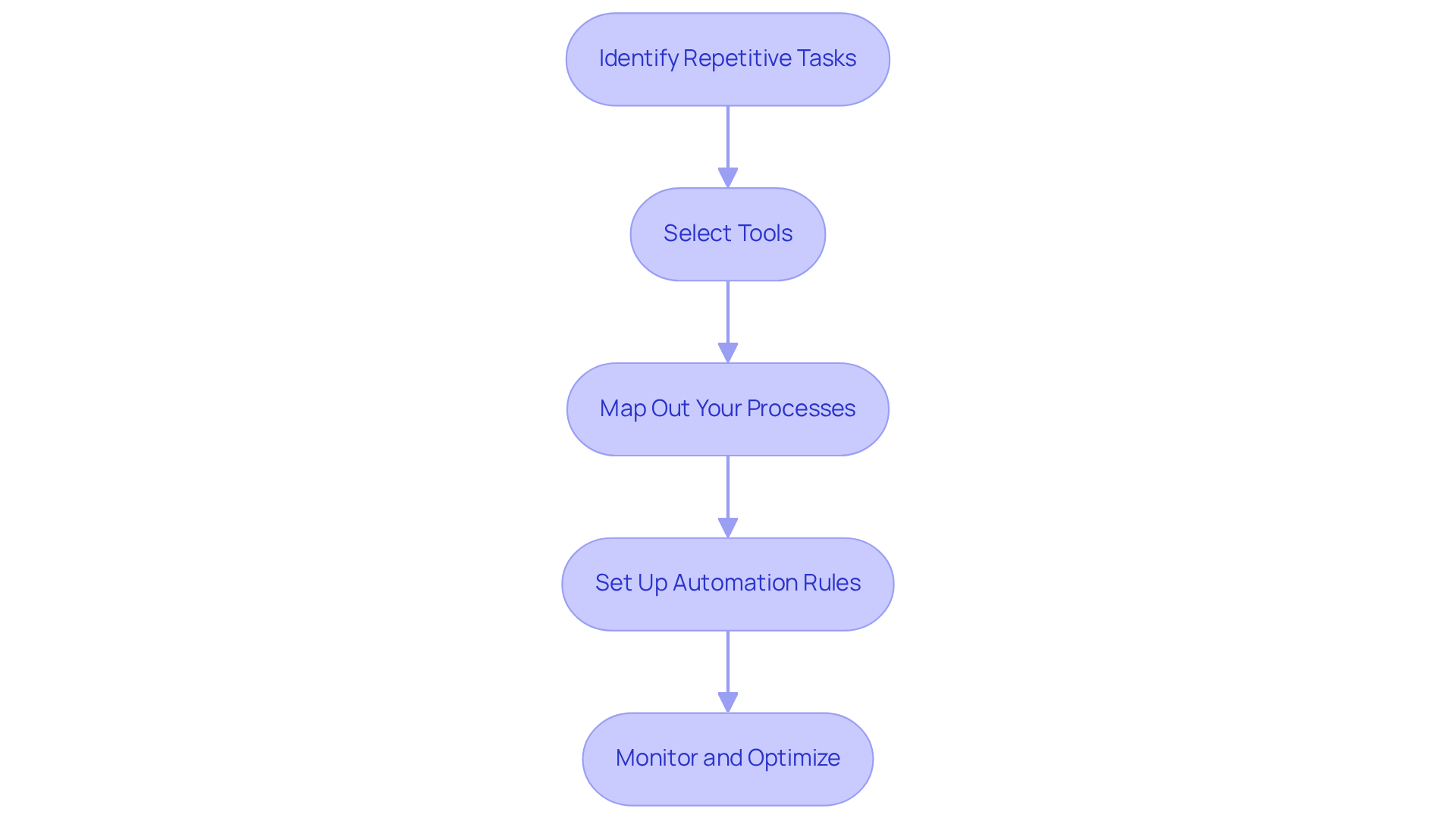Each box represents a step in the CRM automation journey. Follow the arrows to see how each step leads to the next, guiding you through the process of enhancing your CRM efficiency.