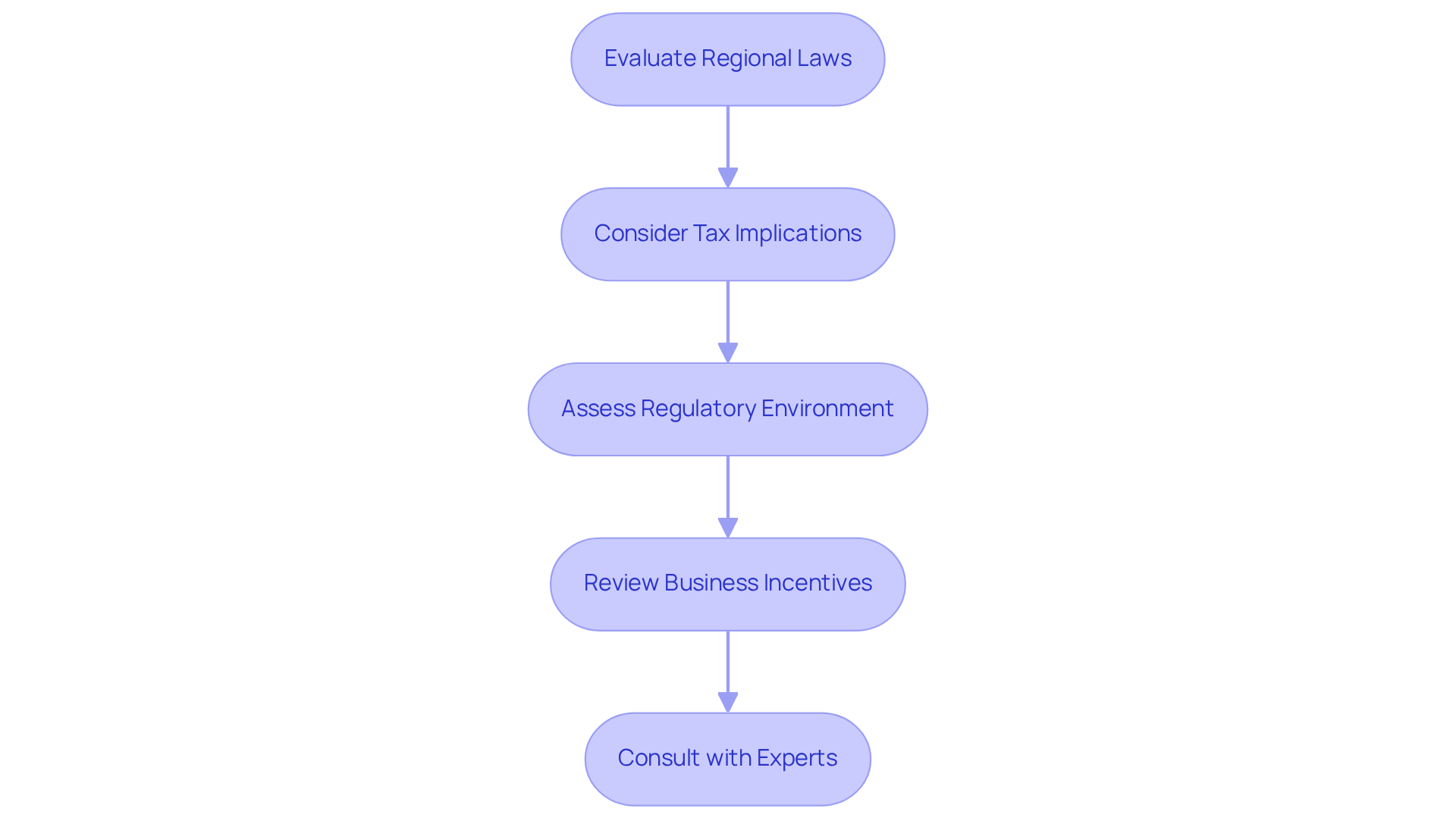 Each box represents a step in the process of choosing a state for incorporation. Follow the arrows to see how each step leads to the next, guiding you through the important considerations. Each box represents a step in the process of choosing a state for incorporation. Follow the arrows to see how each step leads to the next, guiding you through the important considerations.
