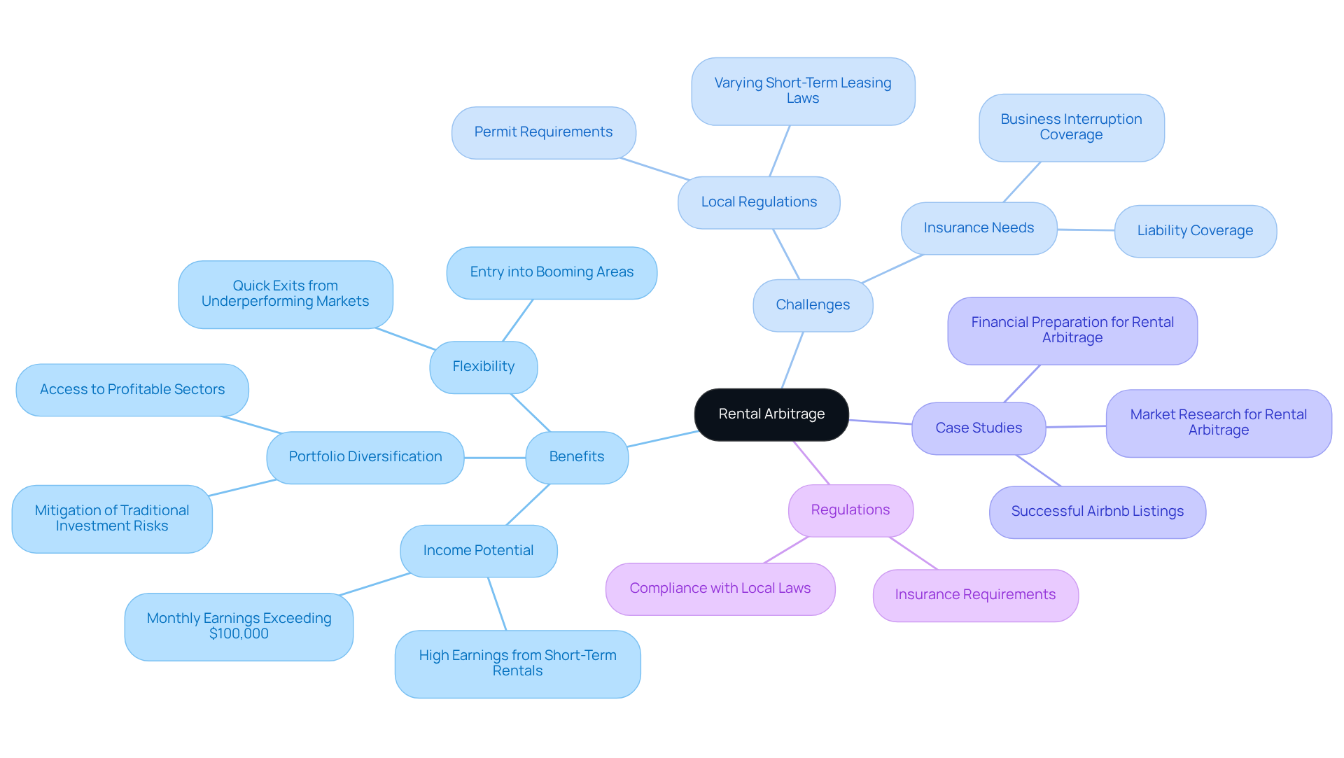 This mindmap starts with the main idea of rental arbitrage at the center. Each branch represents a key aspect of the topic, helping you see how benefits, challenges, and regulations are interconnected. Follow the branches to explore how investors can maximize their opportunities while navigating potential pitfalls.