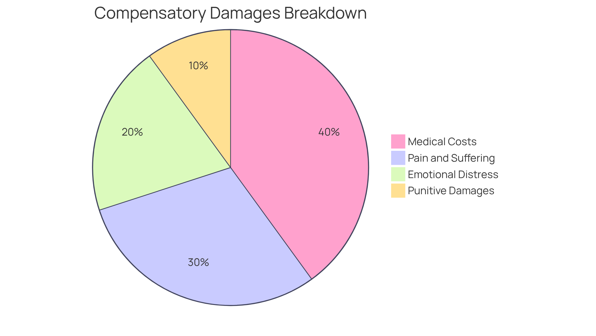 Each segment of the pie chart represents a type of compensation available to victims. The larger the segment, the more significant that type of compensation is in the overall context of nursing home abuse claims. Each segment of the pie chart represents a type of compensation available to victims. The larger the segment, the more significant that type of compensation is in the overall context of nursing home abuse claims.