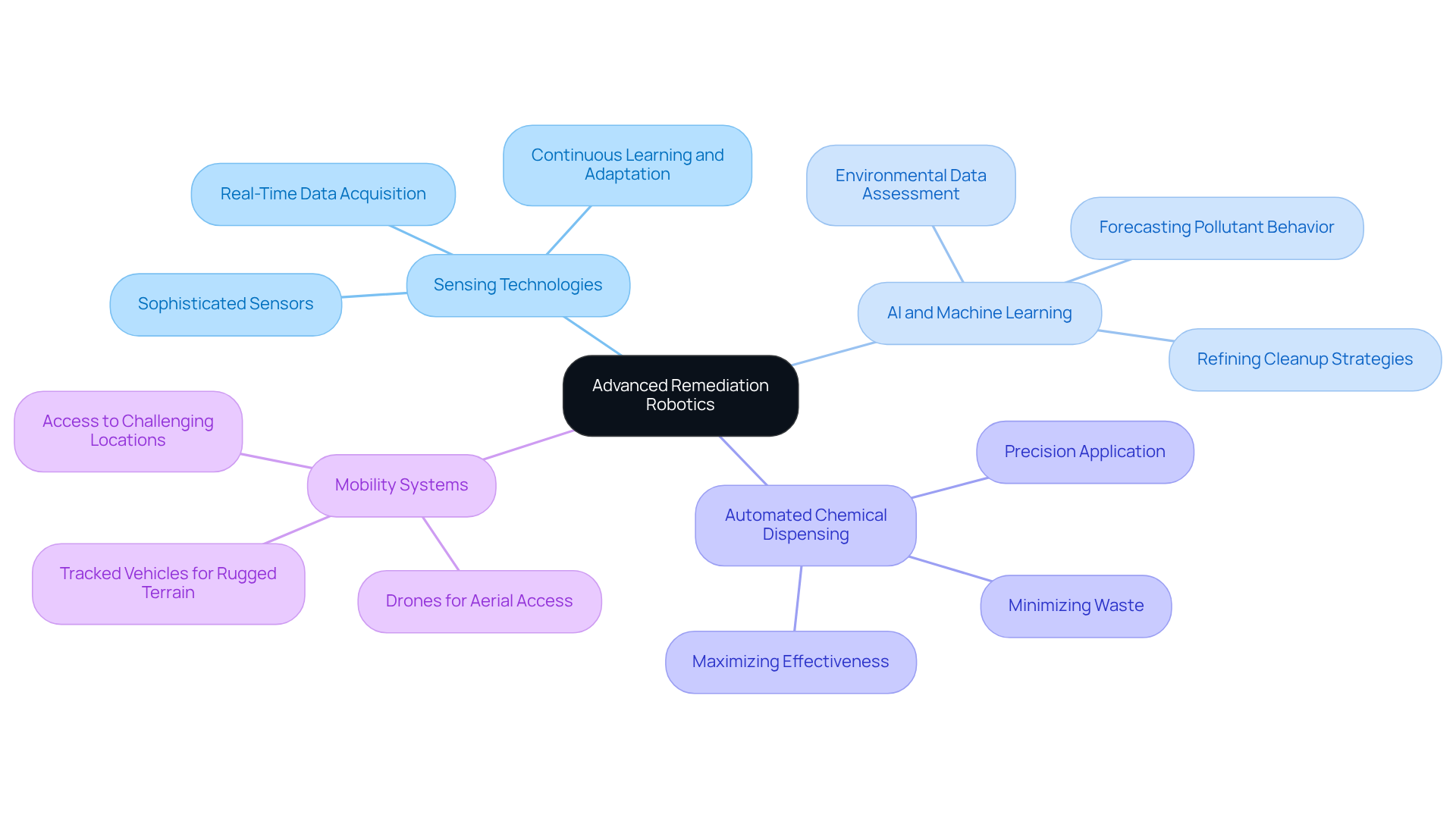 The central node represents the main topic, while the branches illustrate the key technologies that contribute to effective environmental cleanup. Each color-coded branch highlights a different technology, with further details provided in the sub-branches.