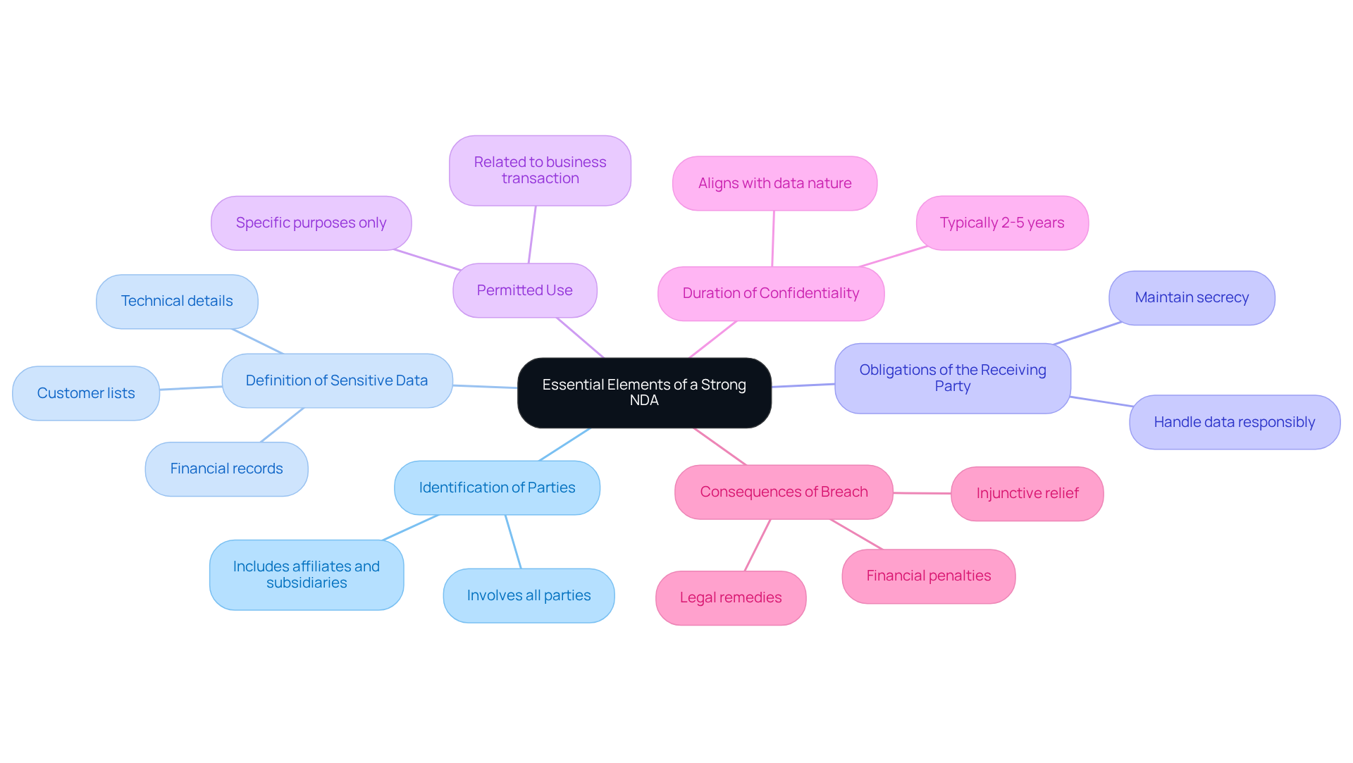 This mindmap starts with the main idea of a strong NDA at the center. Each branch represents a crucial component of the NDA, helping you see how they all connect and contribute to protecting sensitive information. Follow the branches to explore each element in detail!