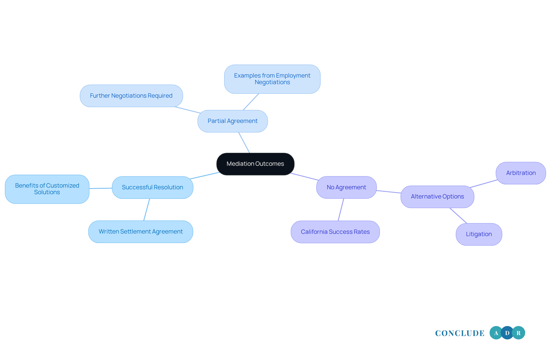 The central node represents the main topic of mediation outcomes. Each branch shows a different outcome, with further details explaining what that outcome means and what steps to take next. The central node represents the main topic of mediation outcomes. Each branch shows a different outcome, with further details explaining what that outcome means and what steps to take next.