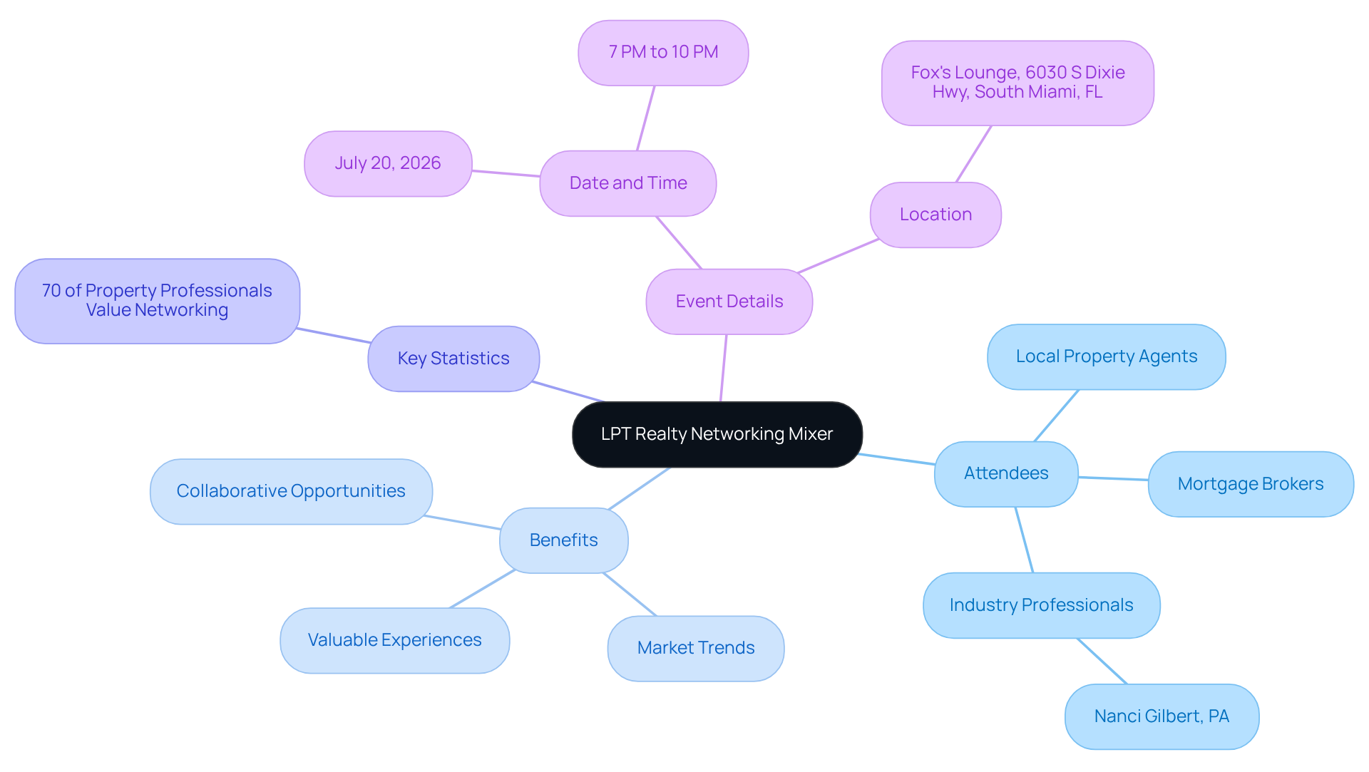 This mindmap illustrates the LPT Realty Networking Mixer, showing how different elements connect. The central node represents the event, while branches highlight who attends, the benefits of networking, and important statistics that emphasize the value of the mixer.