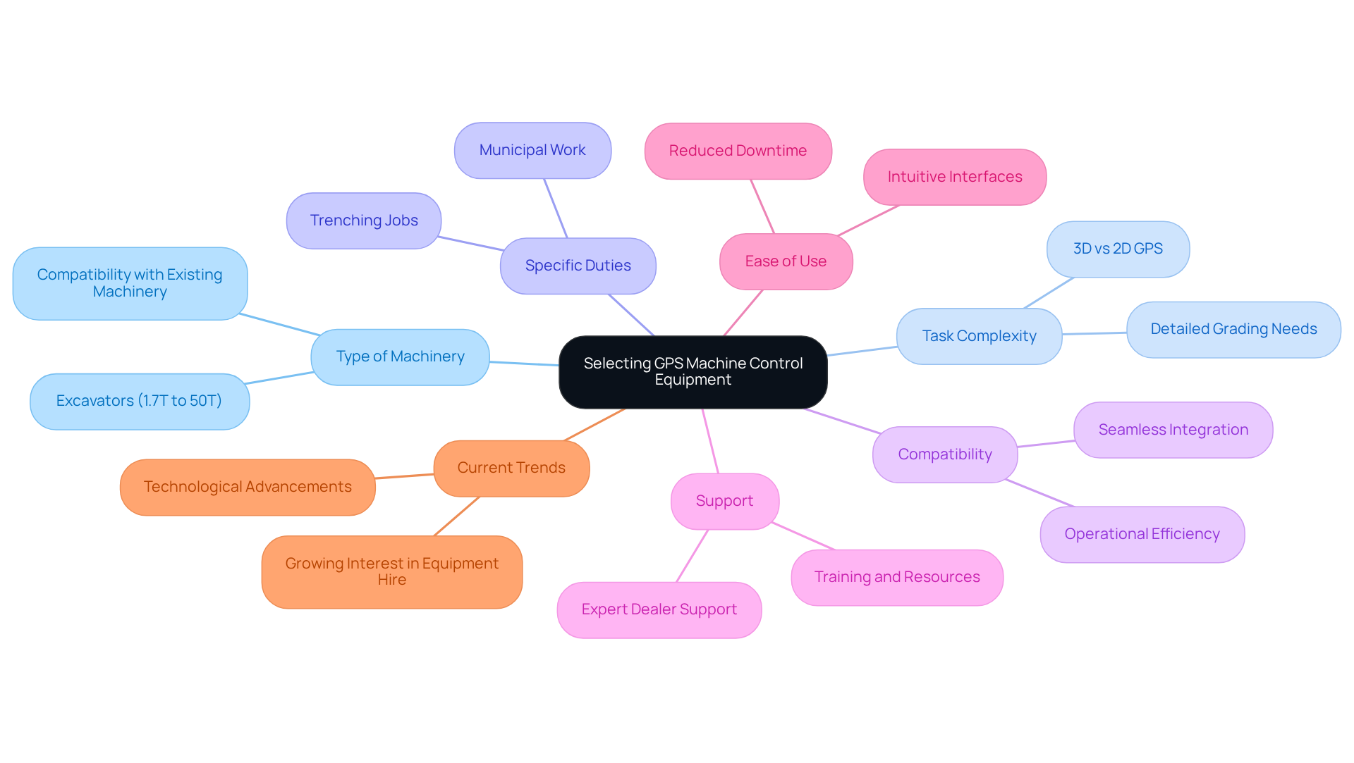 The central node represents the main topic, while the branches show the key factors to consider. Each sub-branch provides more detail, helping you understand how these elements influence your choice of equipment.