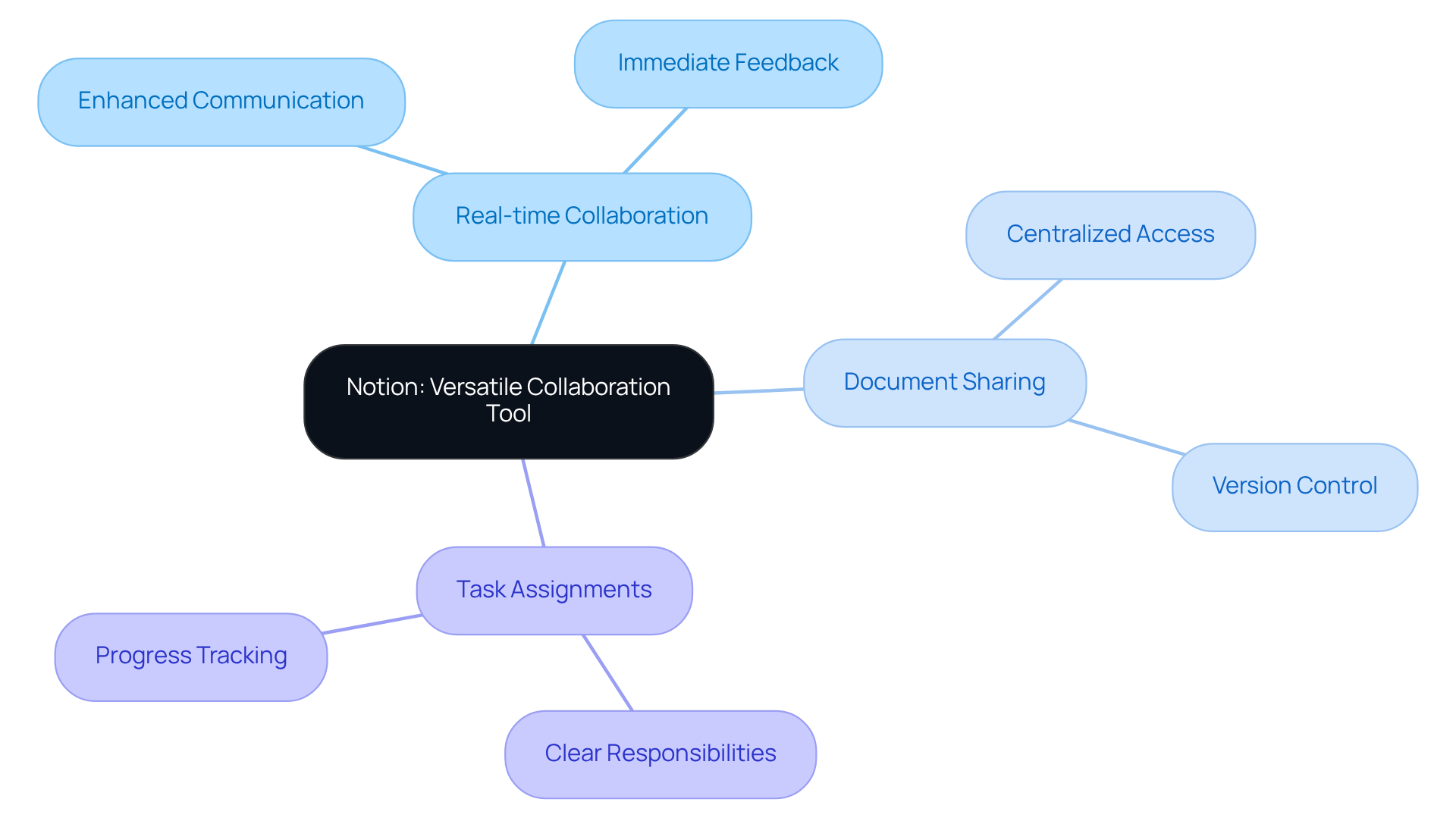 The center represents Notion, and the branches show its main features. Each feature can be explored further to understand how it enhances collaboration and productivity. The center represents Notion, and the branches show its main features. Each feature can be explored further to understand how it enhances collaboration and productivity.
