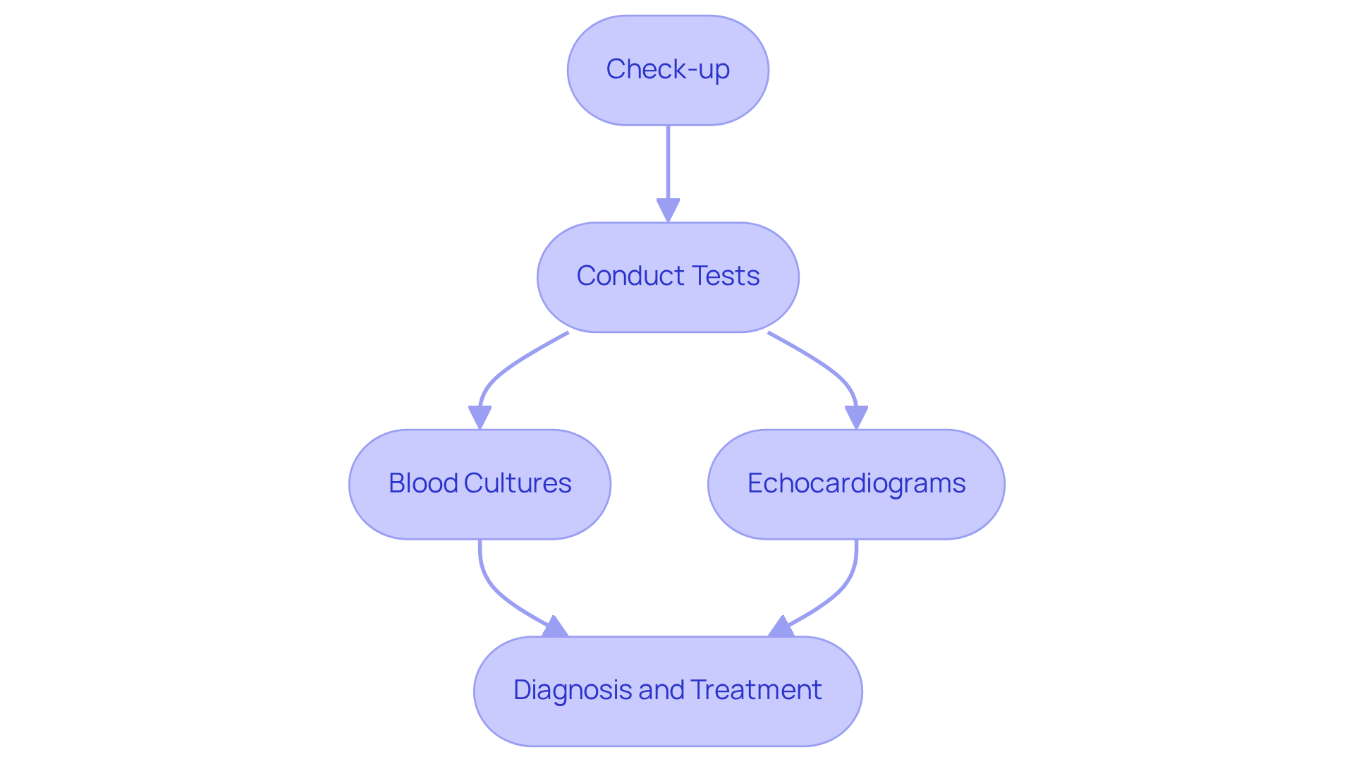 This flowchart shows the steps taken to diagnose heart infections. Start at the top with the check-up, then follow the arrows to see how tests are conducted and how they lead to a diagnosis. Each step is important in ensuring you receive the right care.