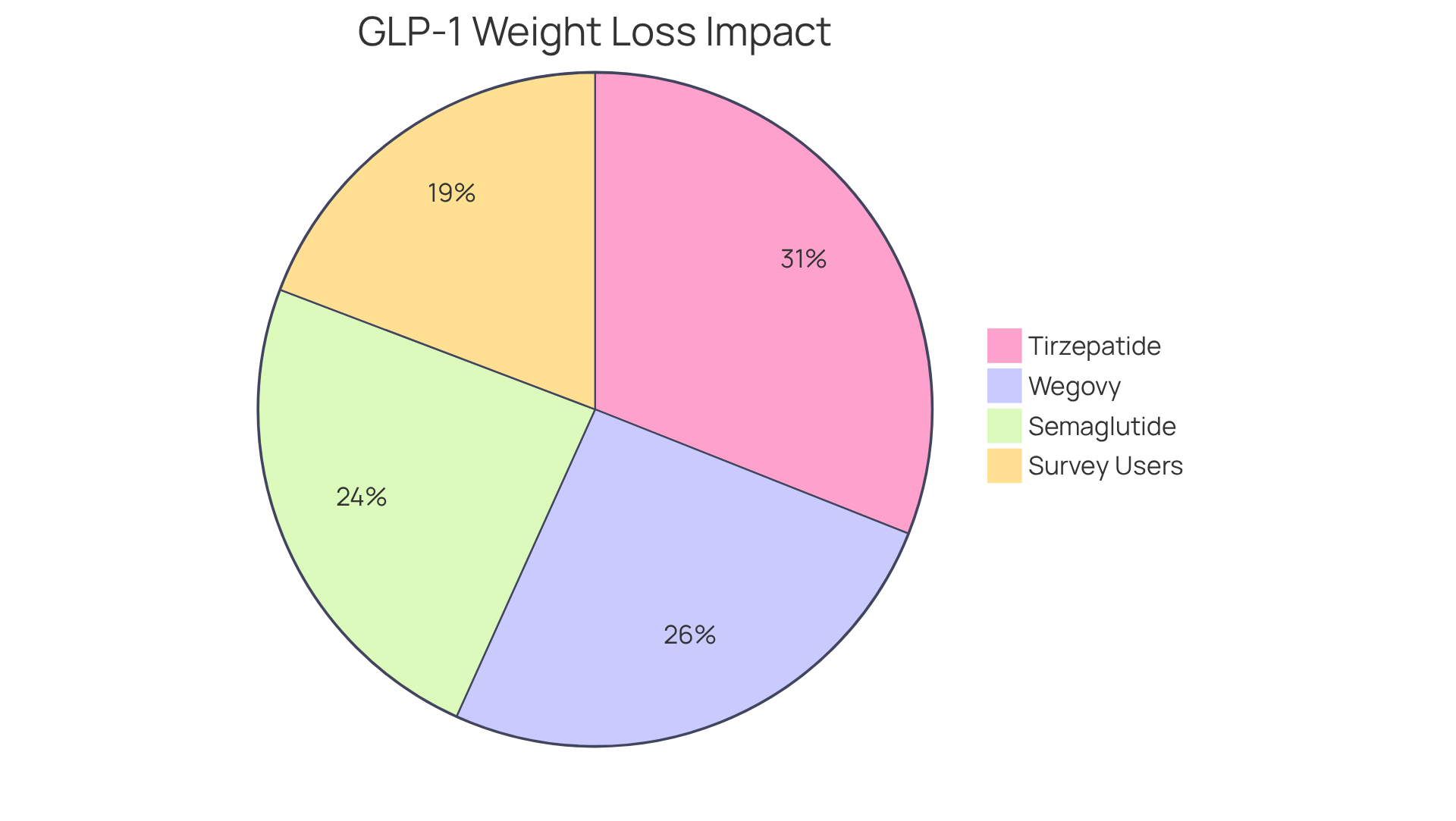 Each slice represents the average percentage of weight loss for different GLP-1 medications. The larger the slice, the more effective the medication has been for weight loss. The slice for survey participants shows how many people are using these medications.