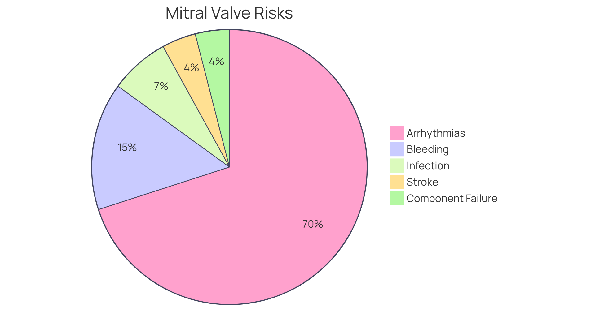 Each segment of the pie chart shows the likelihood of different complications after mitral valve repair. The larger the segment, the higher the risk of that complication occurring.