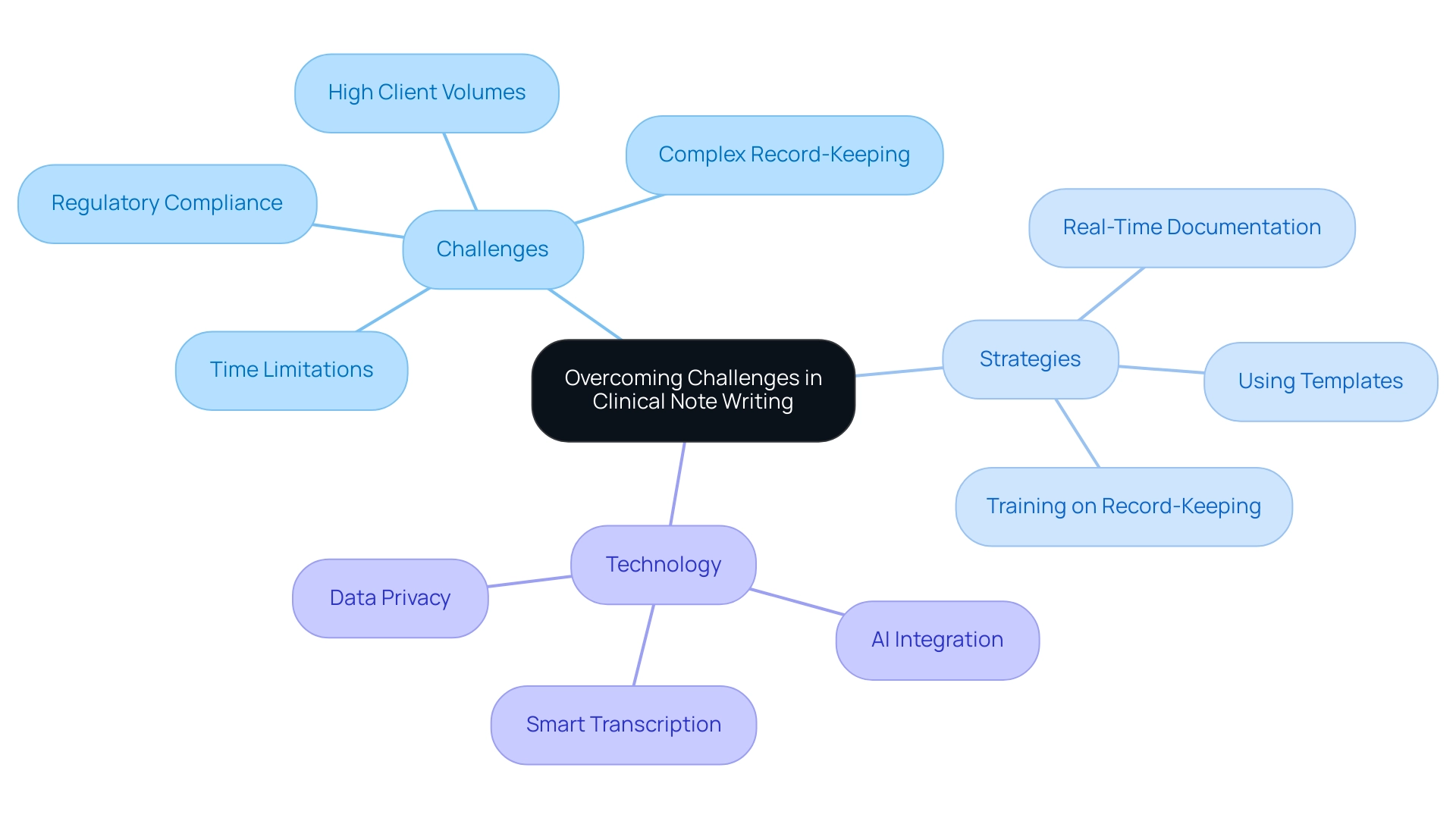 The central node represents the main topic, while branches detail challenges, strategies, and technology innovations. Colors differentiate each category. The central node represents the main topic, while branches detail challenges, strategies, and technology innovations. Colors differentiate each category.