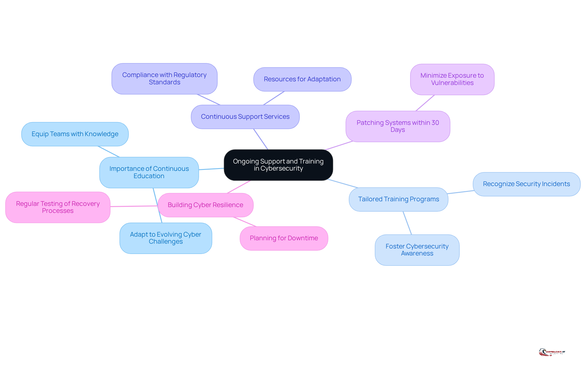 The central node represents the main theme of ongoing support and training. Each branch highlights key aspects of this theme, with further sub-branches detailing specific actions and recommendations to enhance cybersecurity resilience. The central node represents the main theme of ongoing support and training. Each branch highlights key aspects of this theme, with further sub-branches detailing specific actions and recommendations to enhance cybersecurity resilience.
