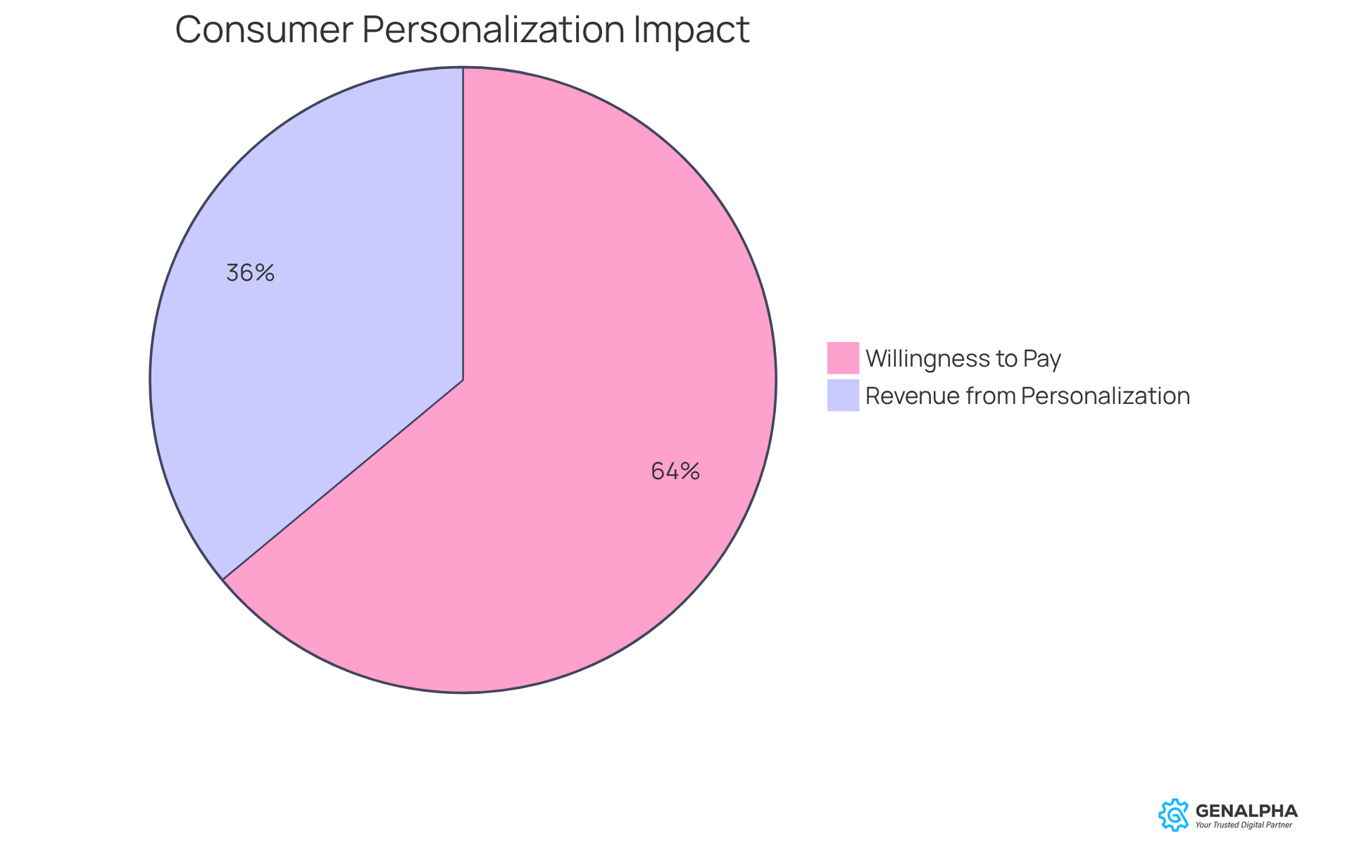 The blue slice shows the percentage of consumers who prefer personalized products, while the green slice represents the revenue generated from these offerings. The bigger the slice, the more significant the impact! The blue slice shows the percentage of consumers who prefer personalized products, while the green slice represents the revenue generated from these offerings. The bigger the slice, the more significant the impact!