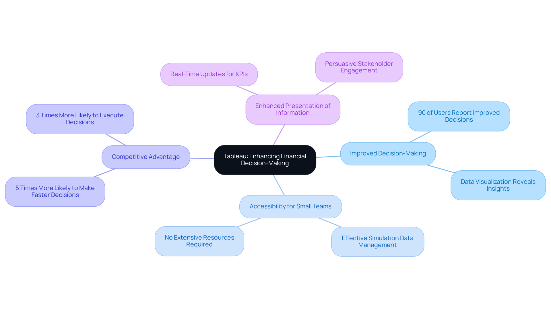 The central node represents Tableau's overall impact, while each branch highlights specific advantages. Follow the branches to explore how Tableau helps finance professionals make better decisions.