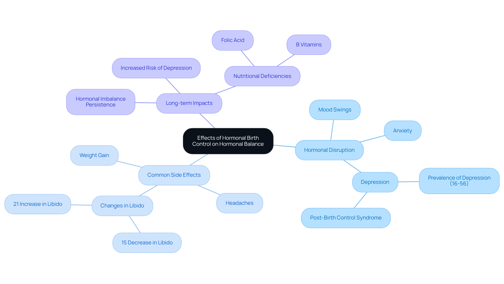 This mindmap illustrates how hormonal birth control can affect your body's hormone levels. Start at the center to see the main topic, then follow the branches to explore various effects and side effects. Each branch represents a different aspect of how birth control can impact your health.