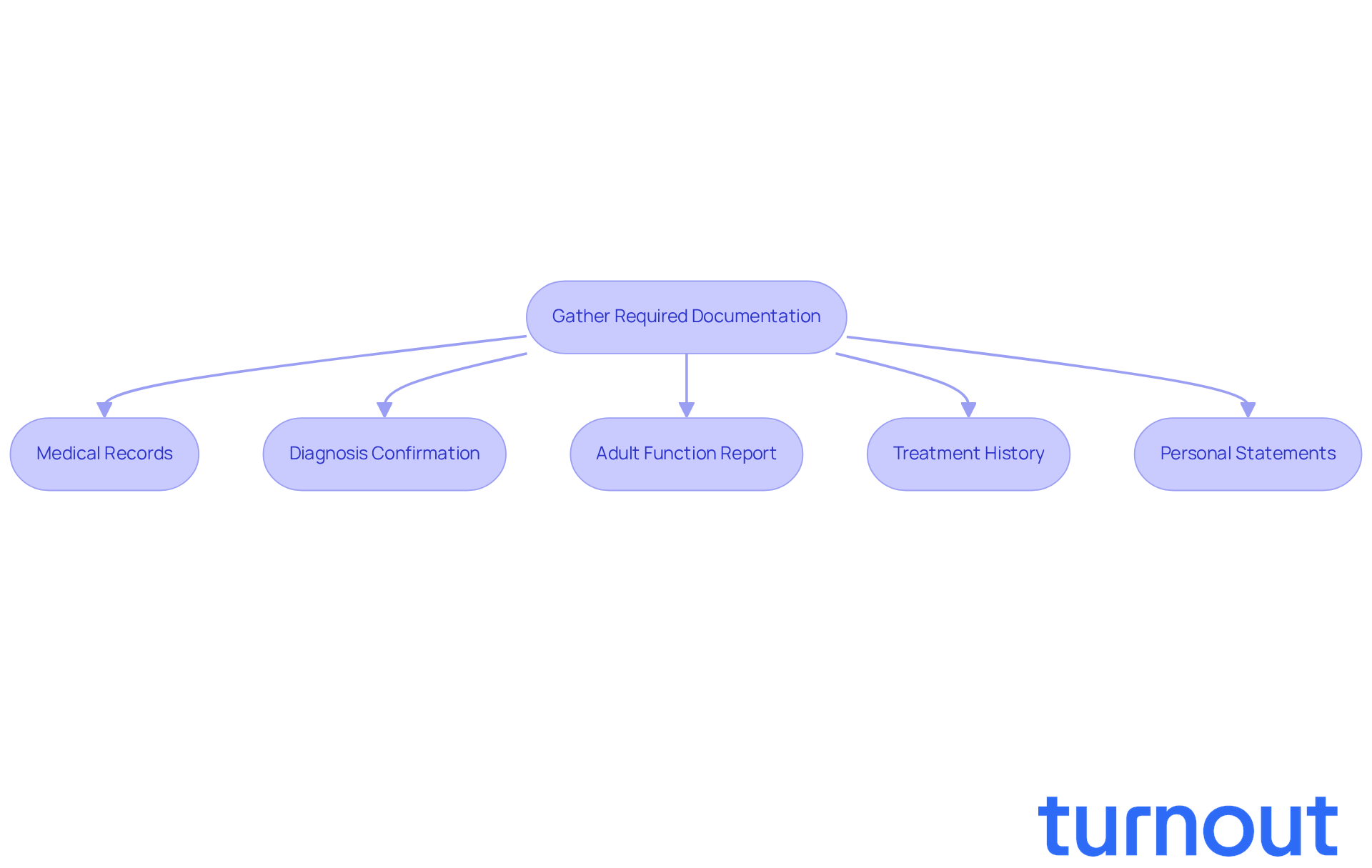 Follow the arrows to see each step you need to take in gathering your documentation. Each box represents a crucial part of the process, helping you understand what to collect for your SSDI application.
