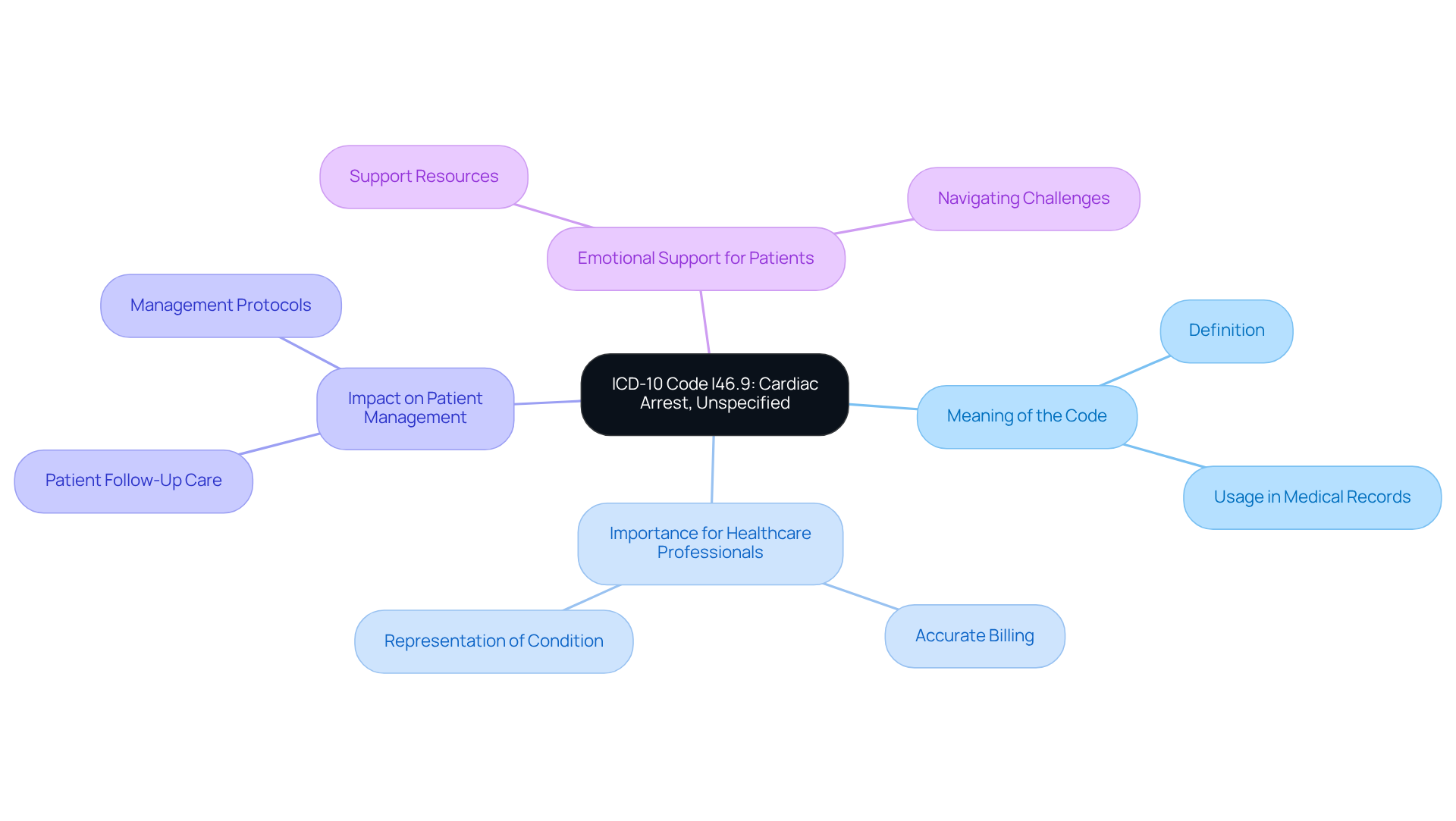 The center represents the medical code, and the branches explore its meaning, importance, and the support available for those affected. Each section helps clarify the different aspects of this code. The center represents the medical code, and the branches explore its meaning, importance, and the support available for those affected. Each section helps clarify the different aspects of this code.