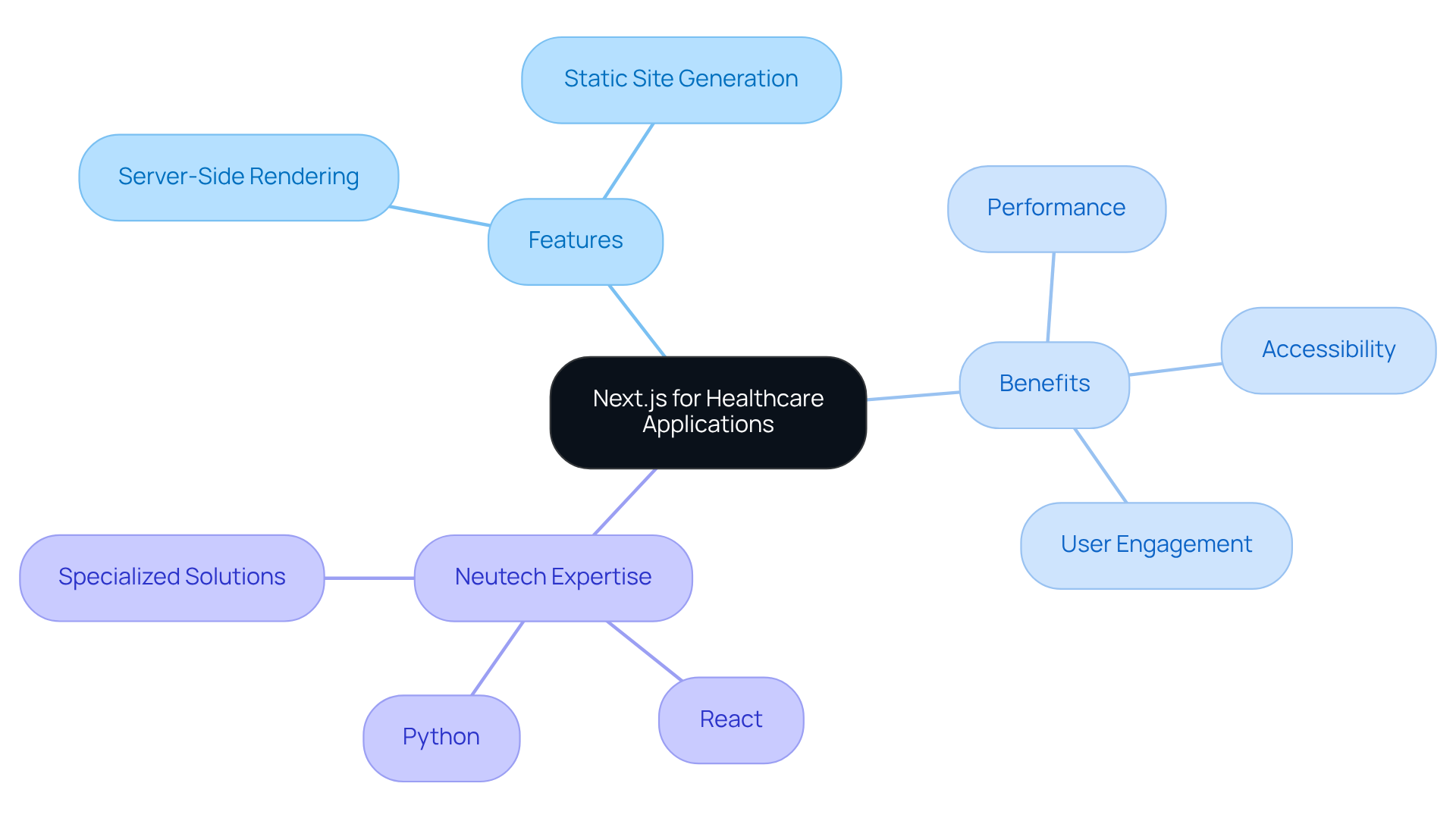 The central node represents Next.js, with branches showing its features, benefits for healthcare, and Neutech's skills. Each branch helps you understand how Next.js contributes to creating better healthcare applications.