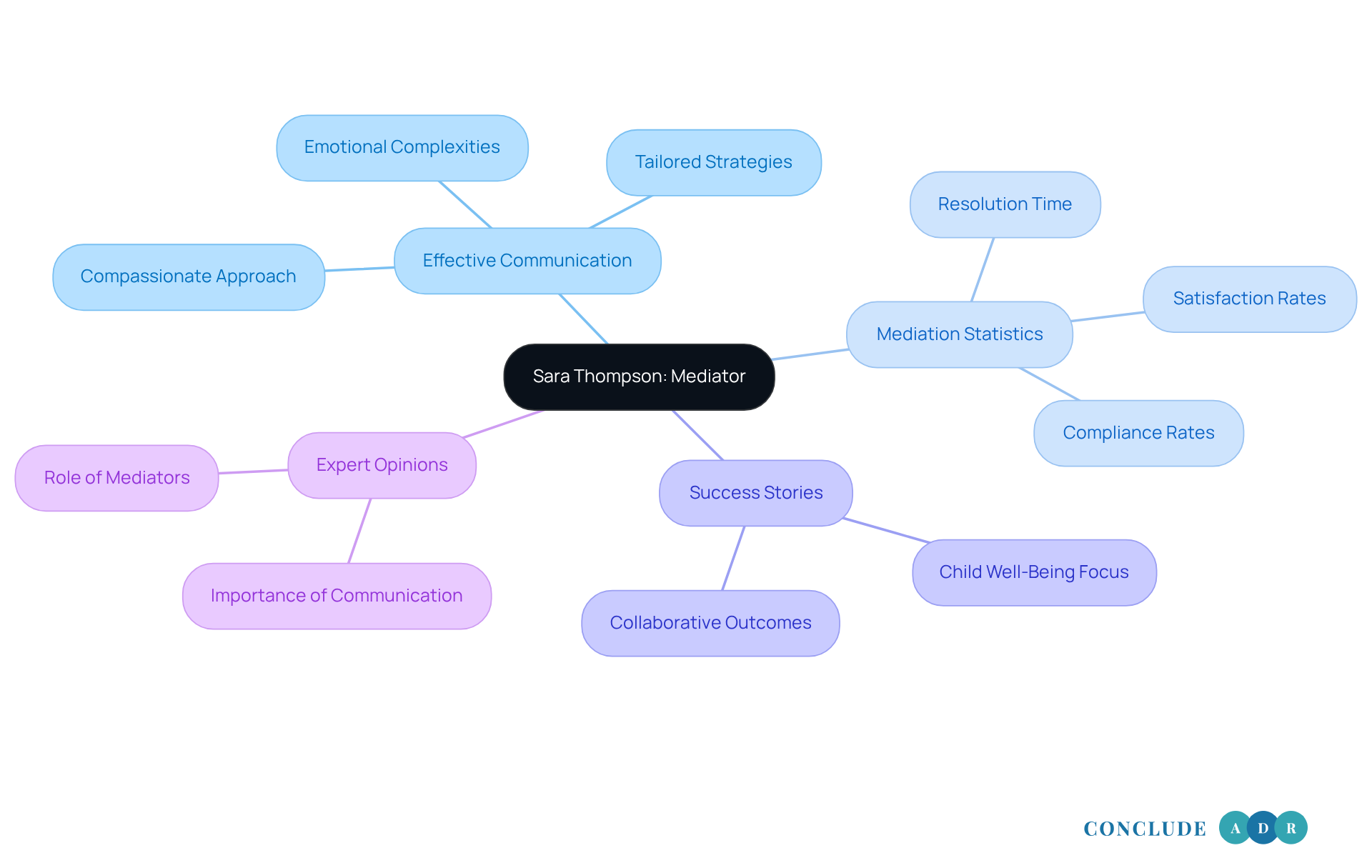 The central node represents Sara Thompson's mediation practice. Each branch highlights a key aspect of her work, showing how her strategies lead to successful outcomes in conflict resolution. The central node represents Sara Thompson's mediation practice. Each branch highlights a key aspect of her work, showing how her strategies lead to successful outcomes in conflict resolution.