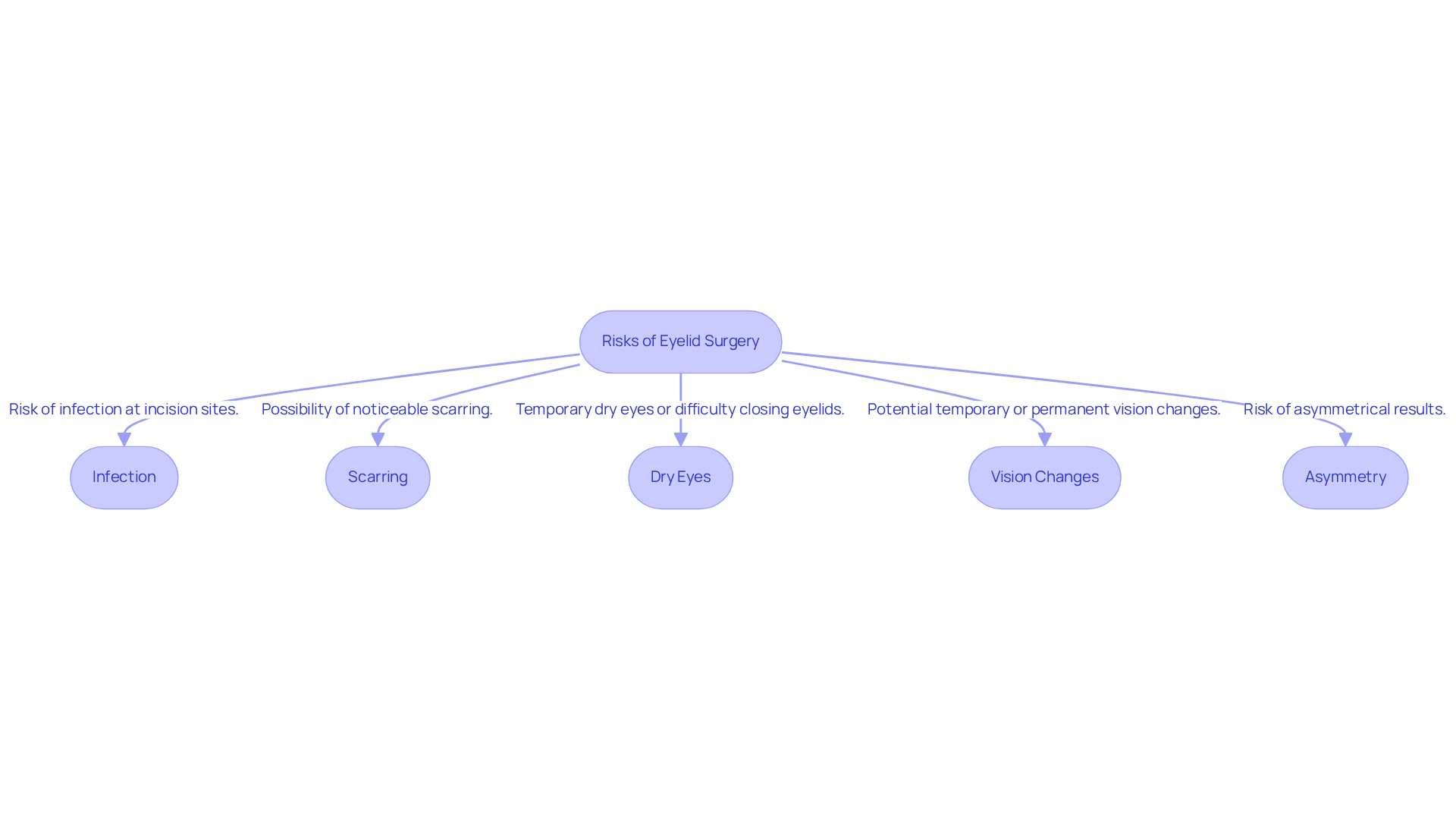 This flowchart outlines the potential risks associated with eyelid surgery. Each box represents a specific risk, and the arrows show how they relate to the overall topic of surgery risks. Understanding these risks can help you make informed decisions about your health. This flowchart outlines the potential risks associated with eyelid surgery. Each box represents a specific risk, and the arrows show how they relate to the overall topic of surgery risks. Understanding these risks can help you make informed decisions about your health.
