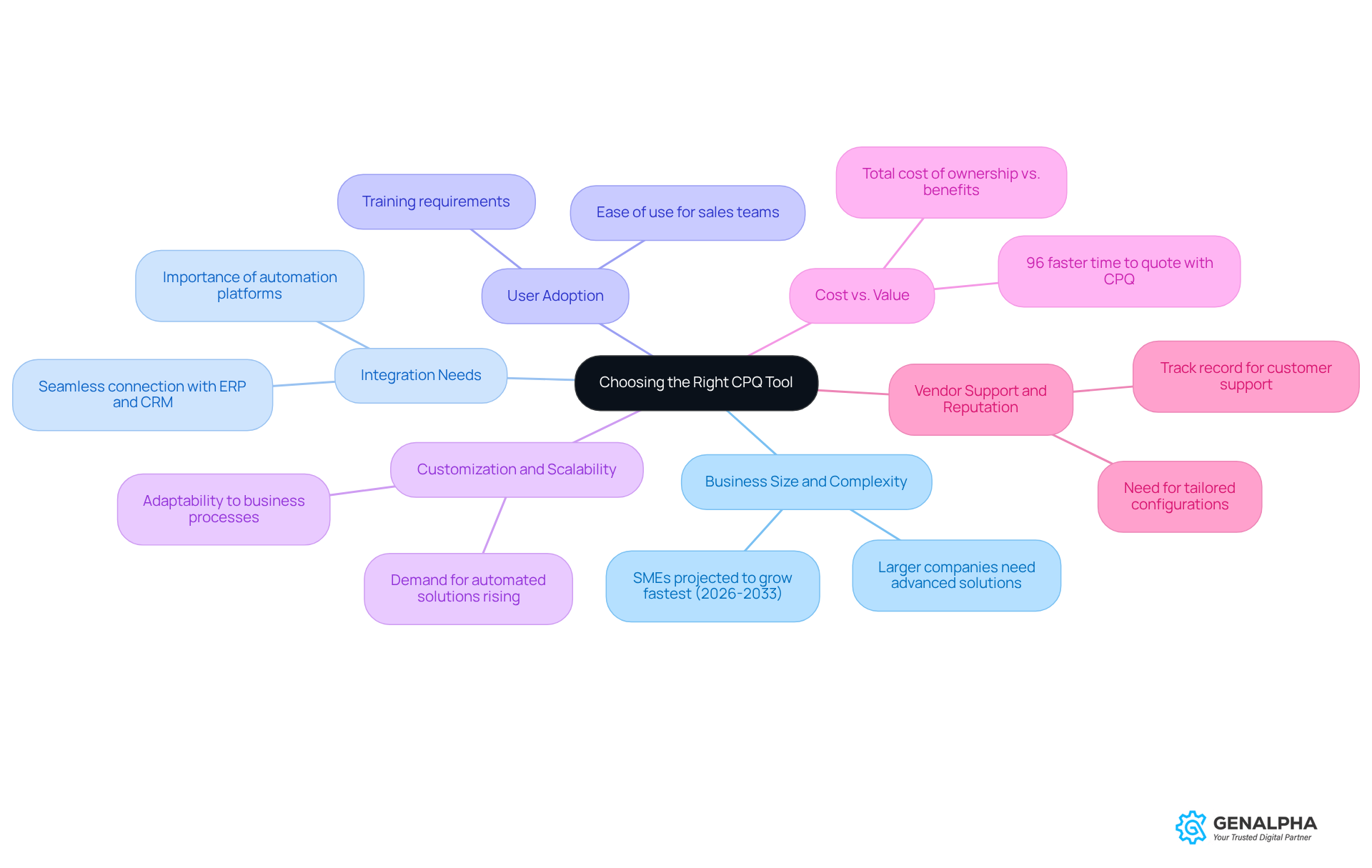 The central node represents the main topic, while each branch highlights a key factor to consider. Follow the branches to explore specific points related to each consideration.