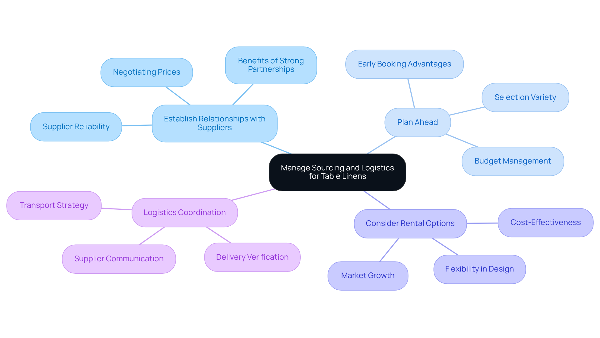 The central node represents the main topic, while the branches show different strategies. Each strategy can be expanded to reveal more details, helping you understand how to effectively manage sourcing and logistics for your event.