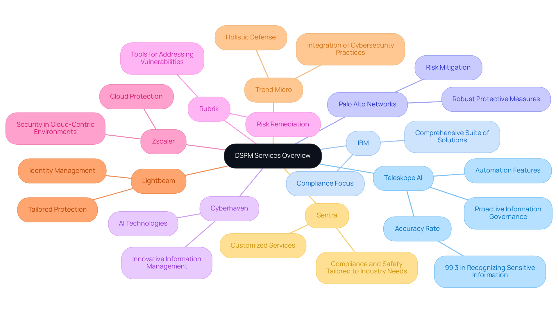 The central node represents the overall category of DSPM services, while each branch leads to a specific provider. Sub-branches highlight the unique features of each provider, helping you understand what sets them apart.