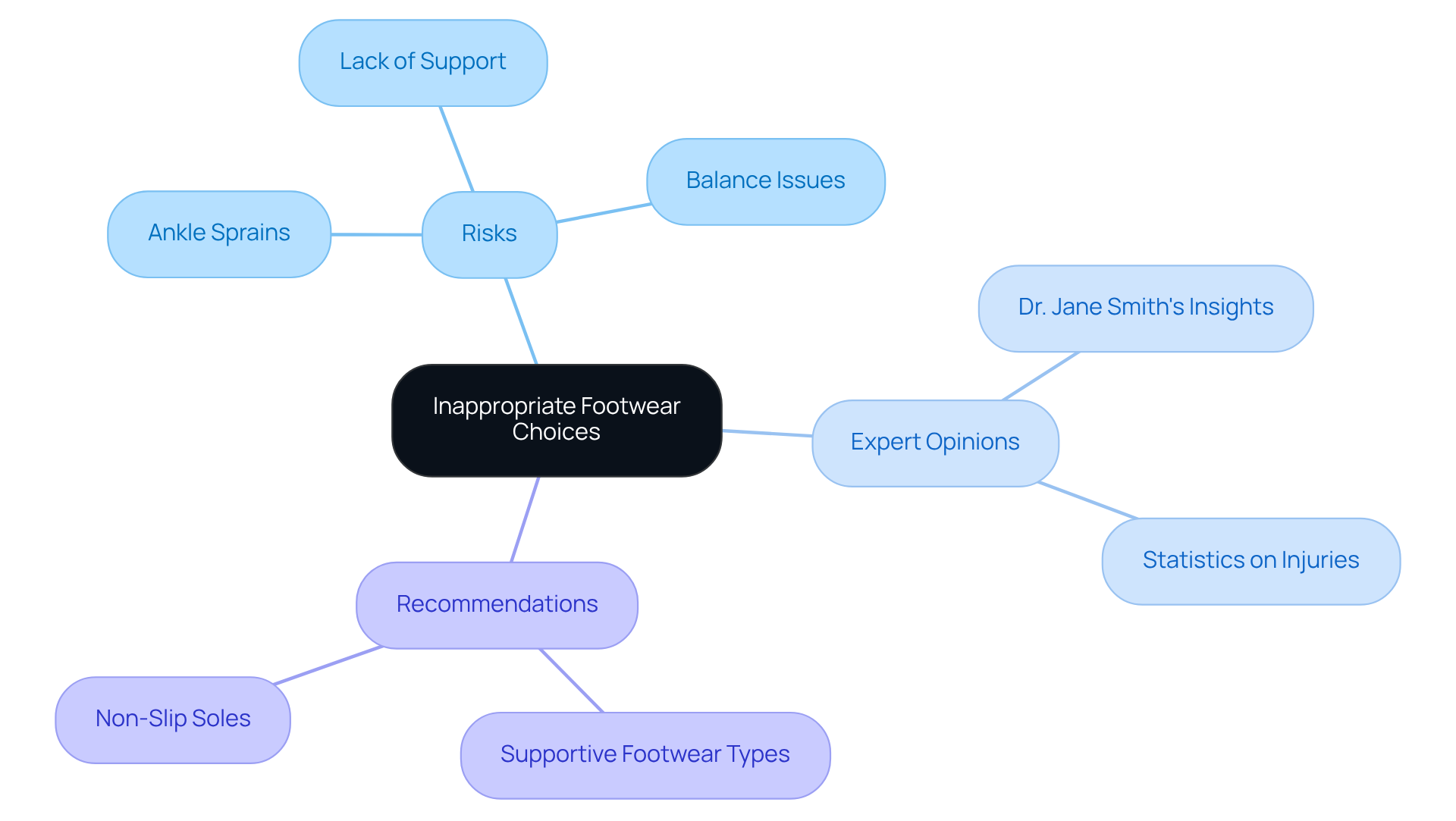 The center represents the main topic of footwear choices. Each branch explores different aspects: risks of unsuitable shoes, expert advice on safety, and recommendations for better options. Follow the branches to see how they relate to the central theme.