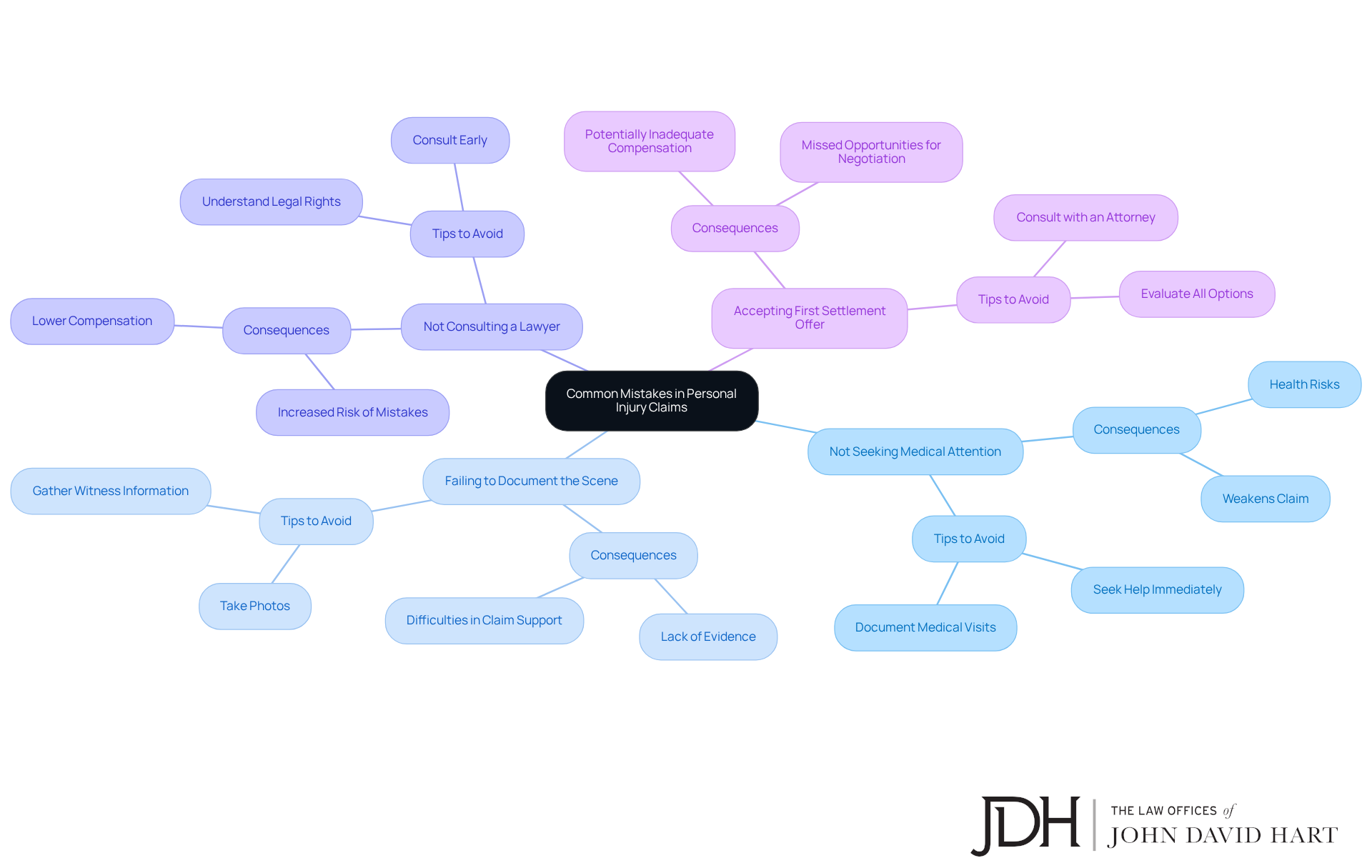 The center shows the main topic of common mistakes. Each branch highlights a specific mistake, and the sub-branches can provide details on why these mistakes matter and how to avoid them.