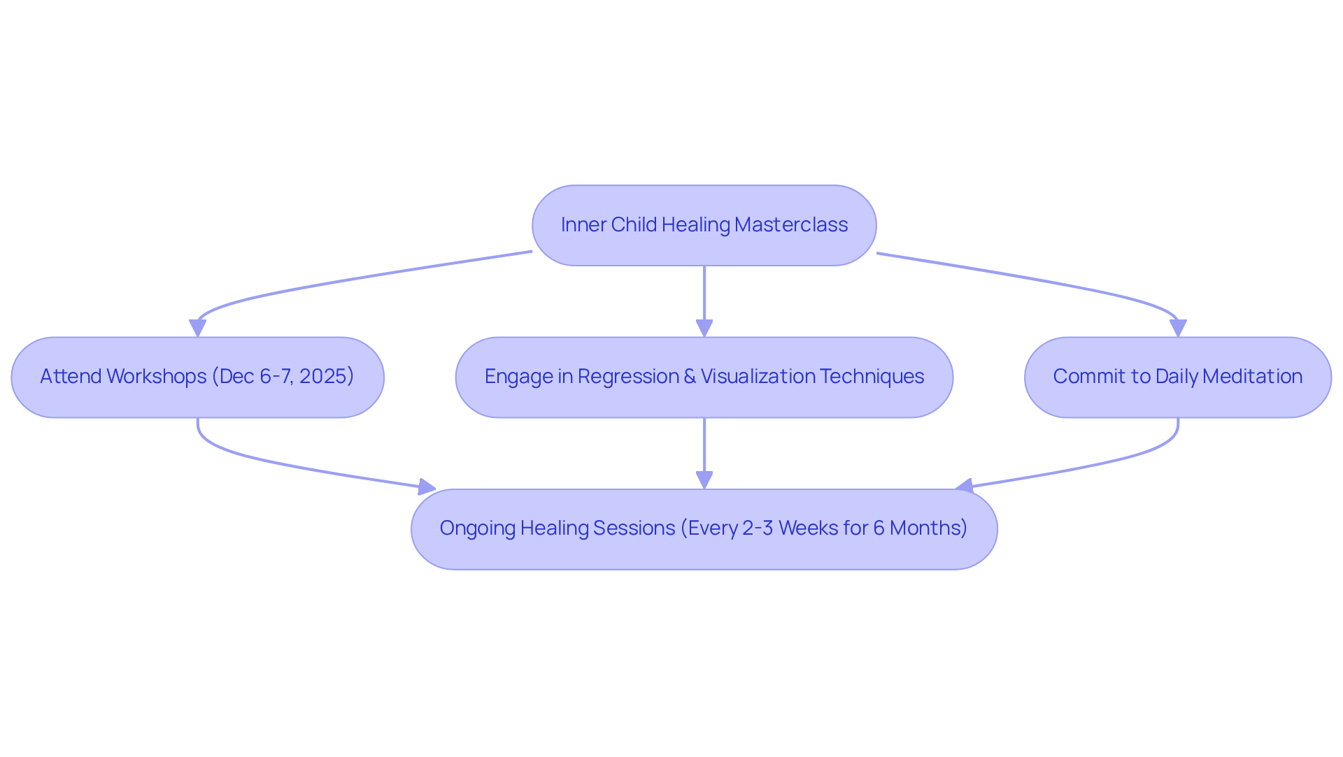 This flowchart shows your journey through the Inner Child Healing process. Start with the masterclass, then follow the steps of engaging in techniques and committing to meditation, leading to ongoing healing sessions.