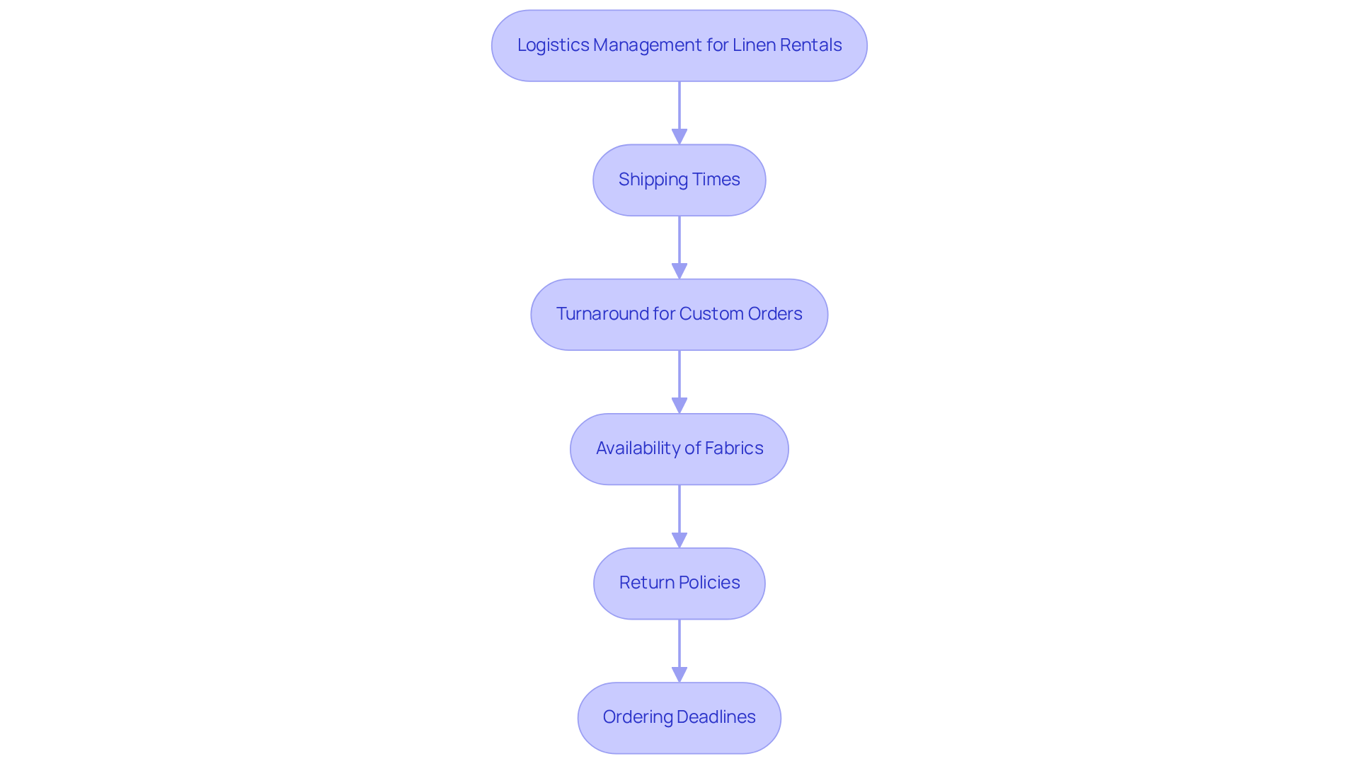 Each box represents a crucial aspect of logistics management. Follow the arrows to see how each consideration contributes to the overall success of your event planning. Each box represents a crucial aspect of logistics management. Follow the arrows to see how each consideration contributes to the overall success of your event planning.