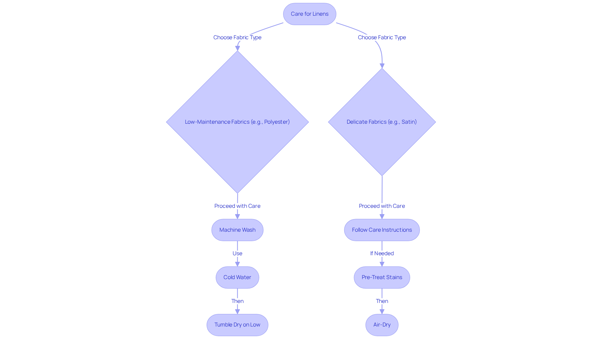 Follow the arrows to see how to care for your linens. Each step guides you through the process, whether you have low-maintenance or delicate fabrics. The flowchart helps you understand what to do at each stage to keep your linens looking great.
