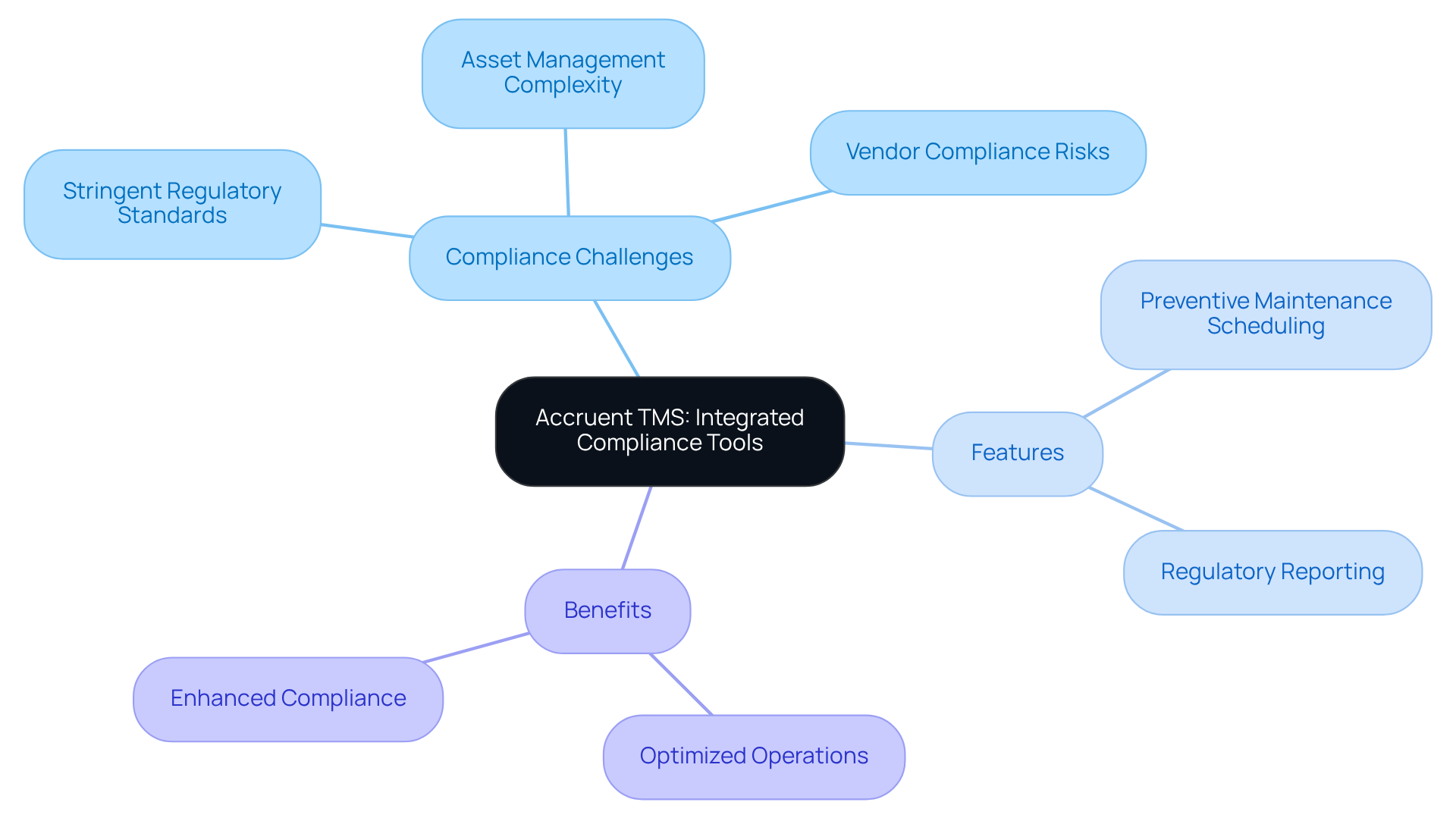This mindmap illustrates how Accruent TMS helps healthcare organizations manage compliance. Start at the center with the main topic, then explore the branches to see the challenges, features, and benefits associated with this compliance tool.