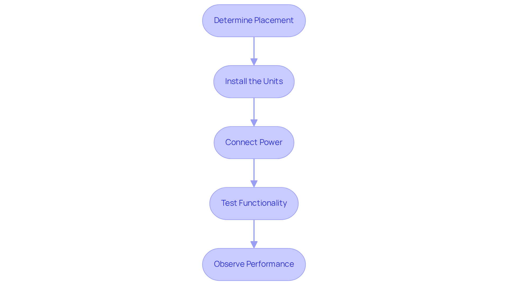 Each box represents a step in the process of installing LED cooling fans. Follow the arrows to see how to move from one step to the next, ensuring a smooth implementation.